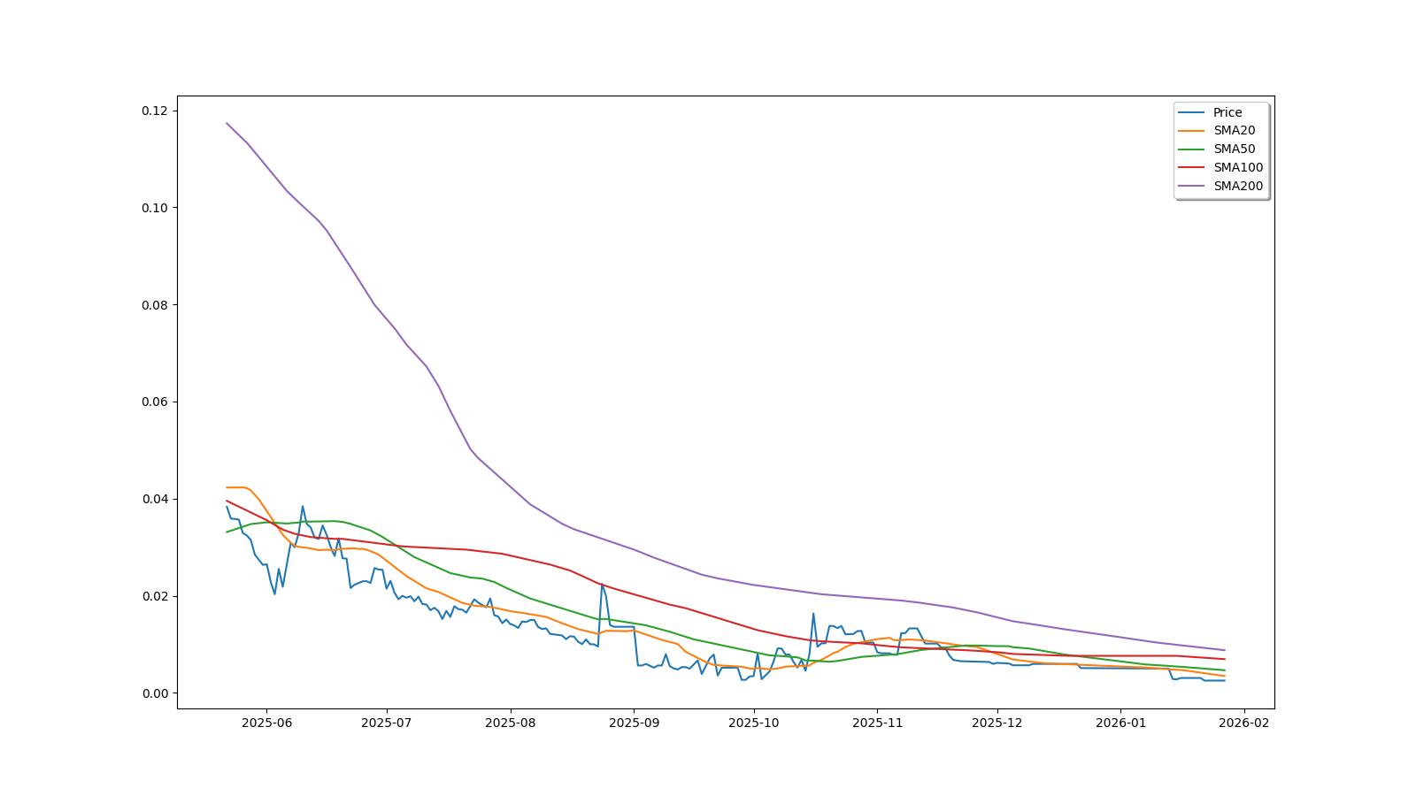 Commune AI Simple Moving Averages