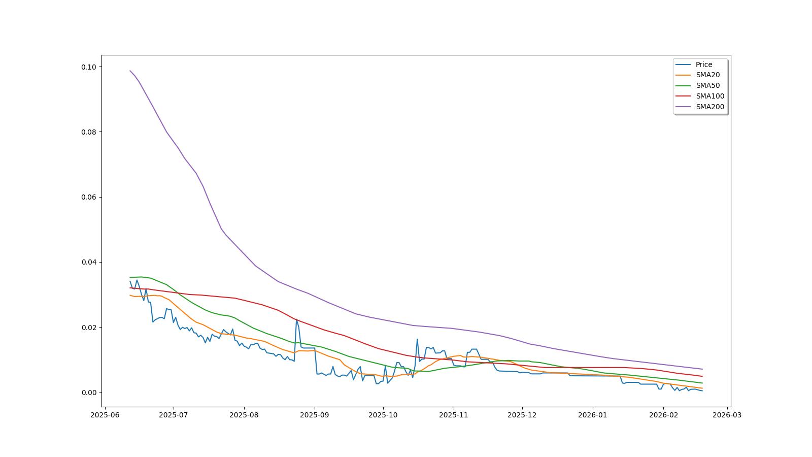 Commune AI Simple Moving Averages