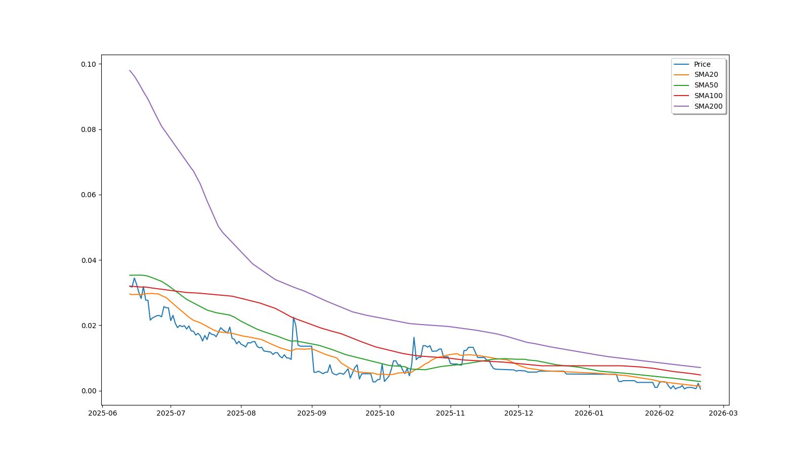 Commune AI Simple Moving Averages