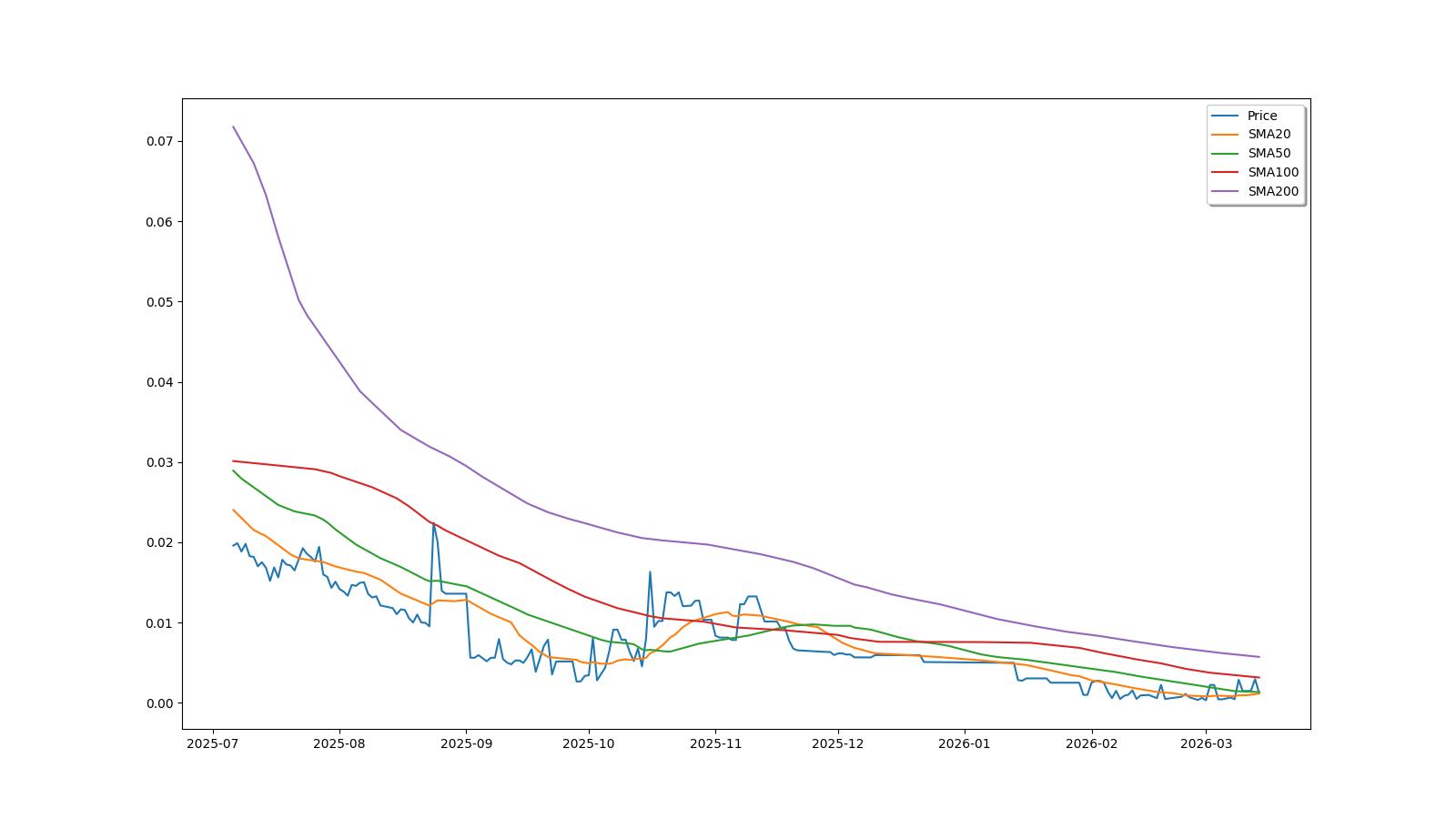 Commune AI Simple Moving Averages
