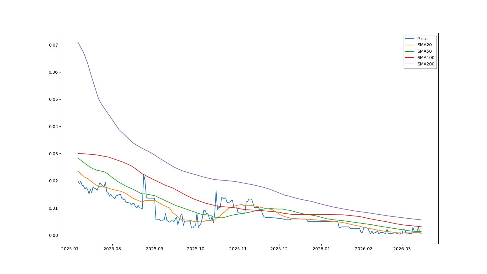 Commune AI Simple Moving Averages