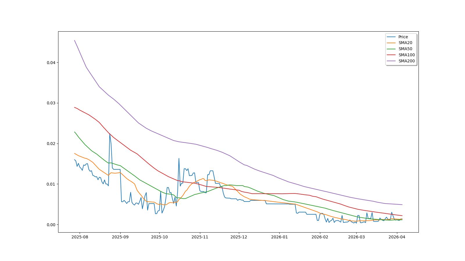 Commune AI Simple Moving Averages