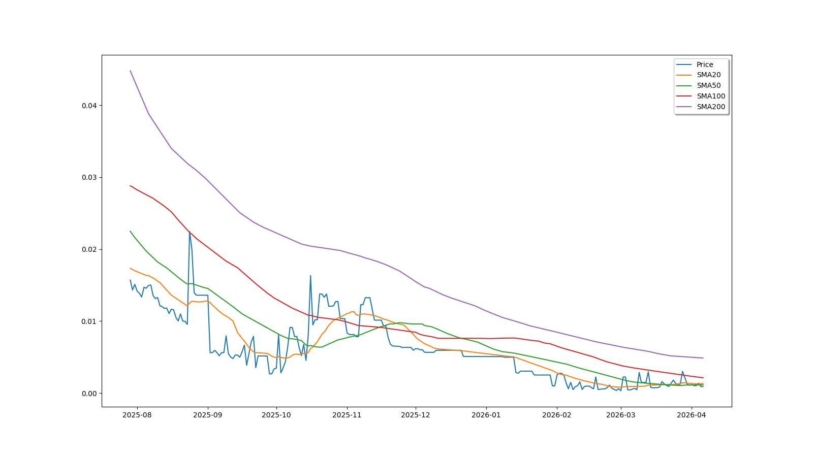Commune AI Simple Moving Averages