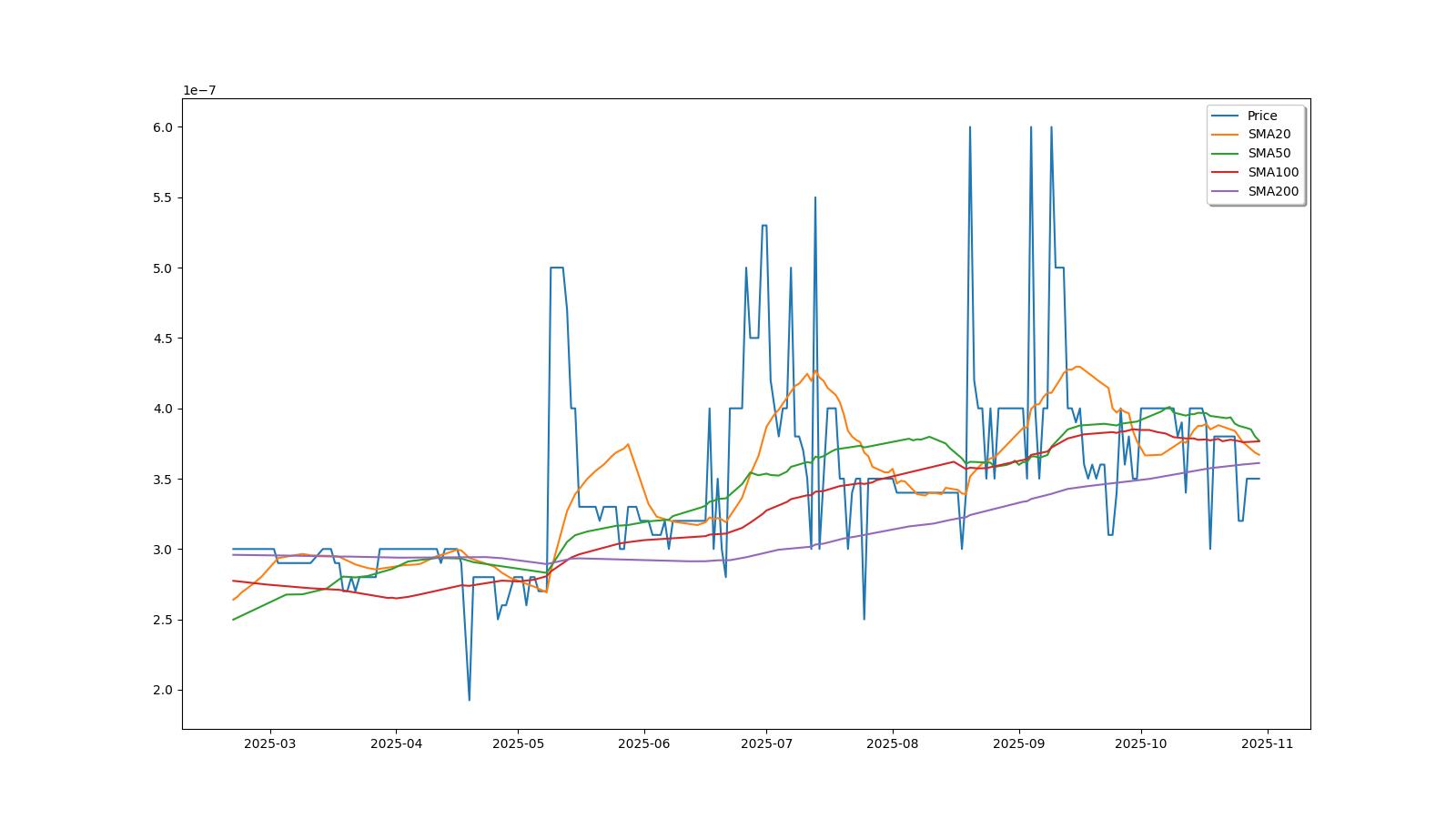 Community Business Token Simple Moving Averages