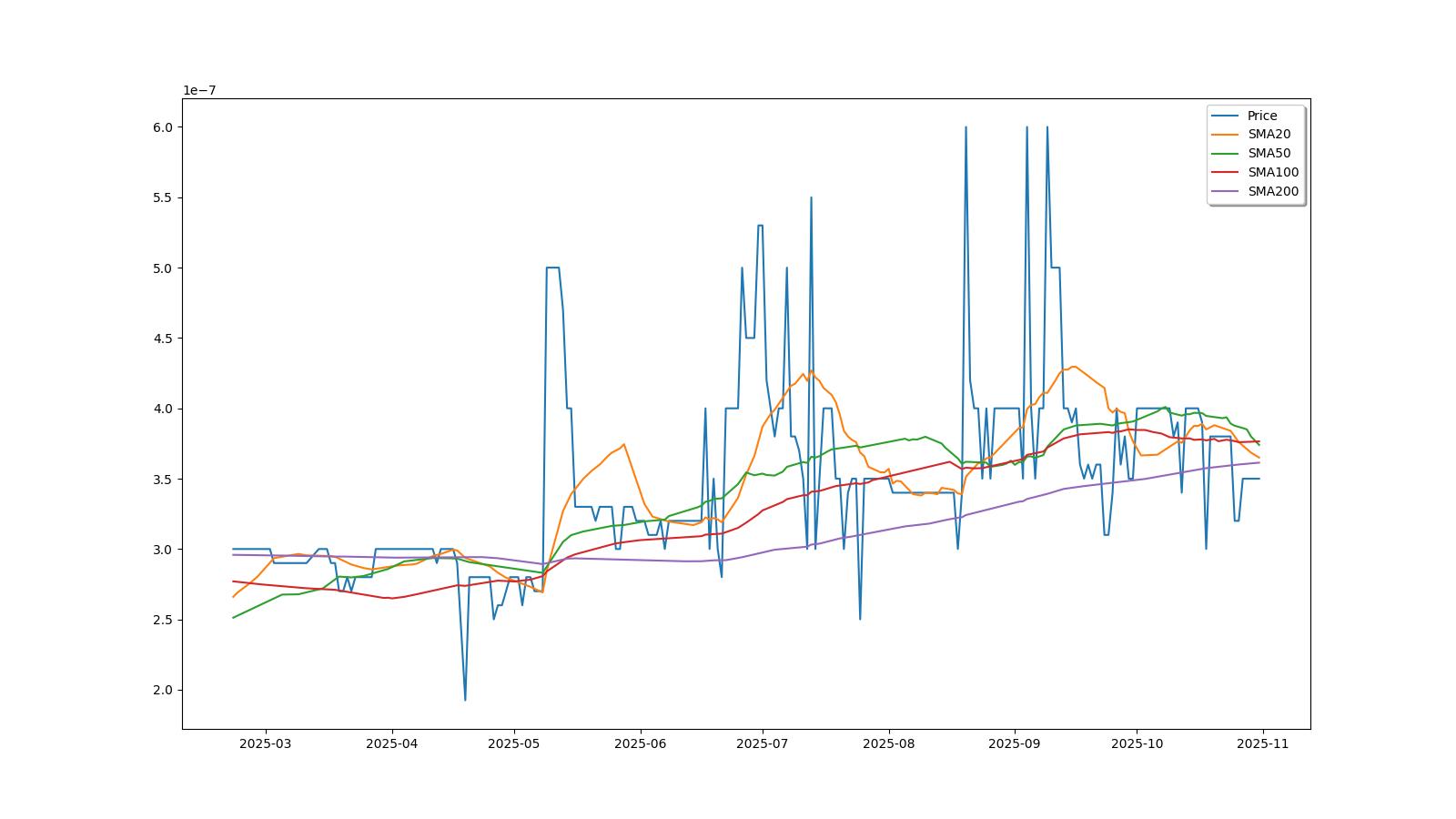 Community Business Token Simple Moving Averages