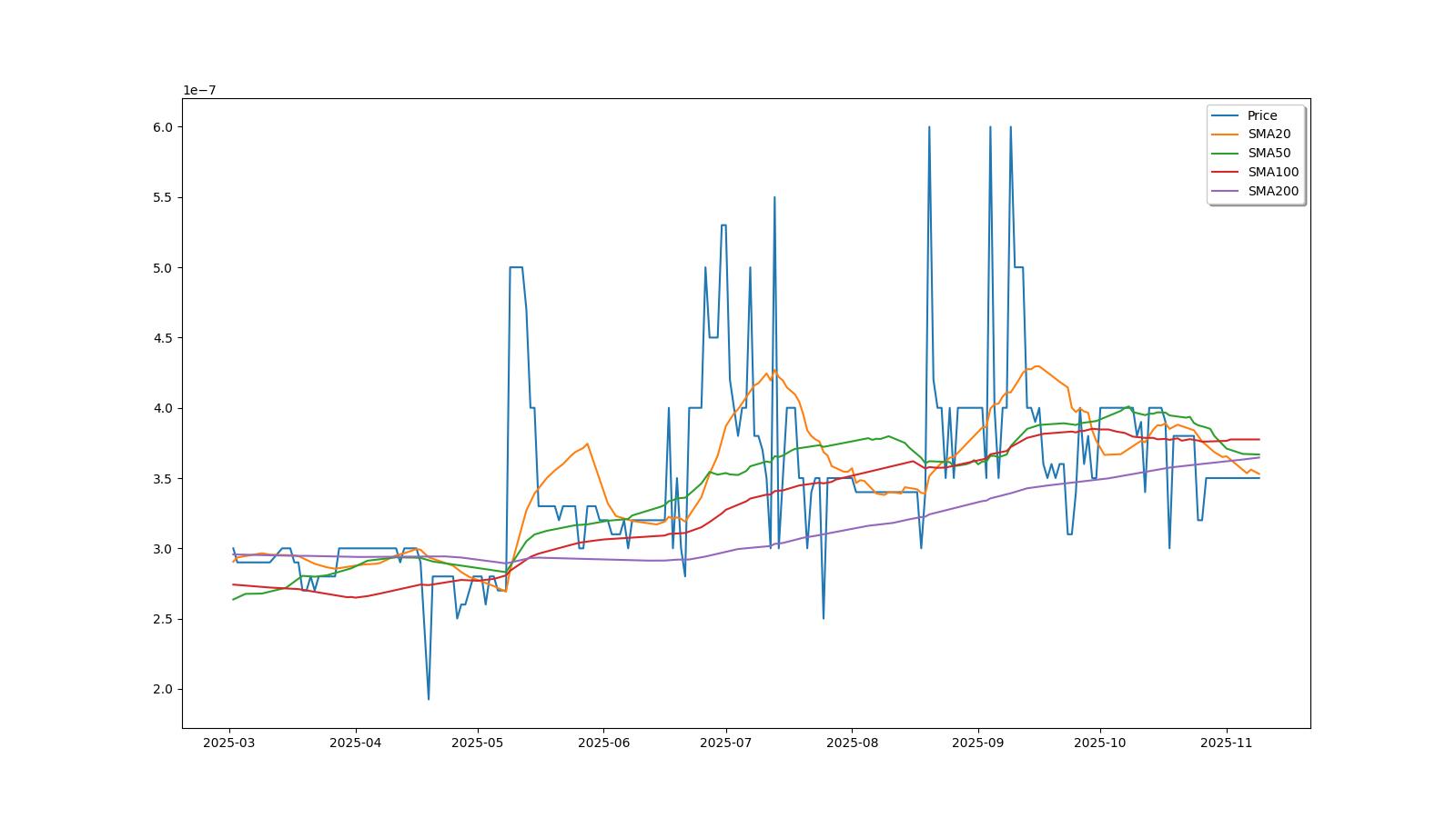 Community Business Token Simple Moving Averages