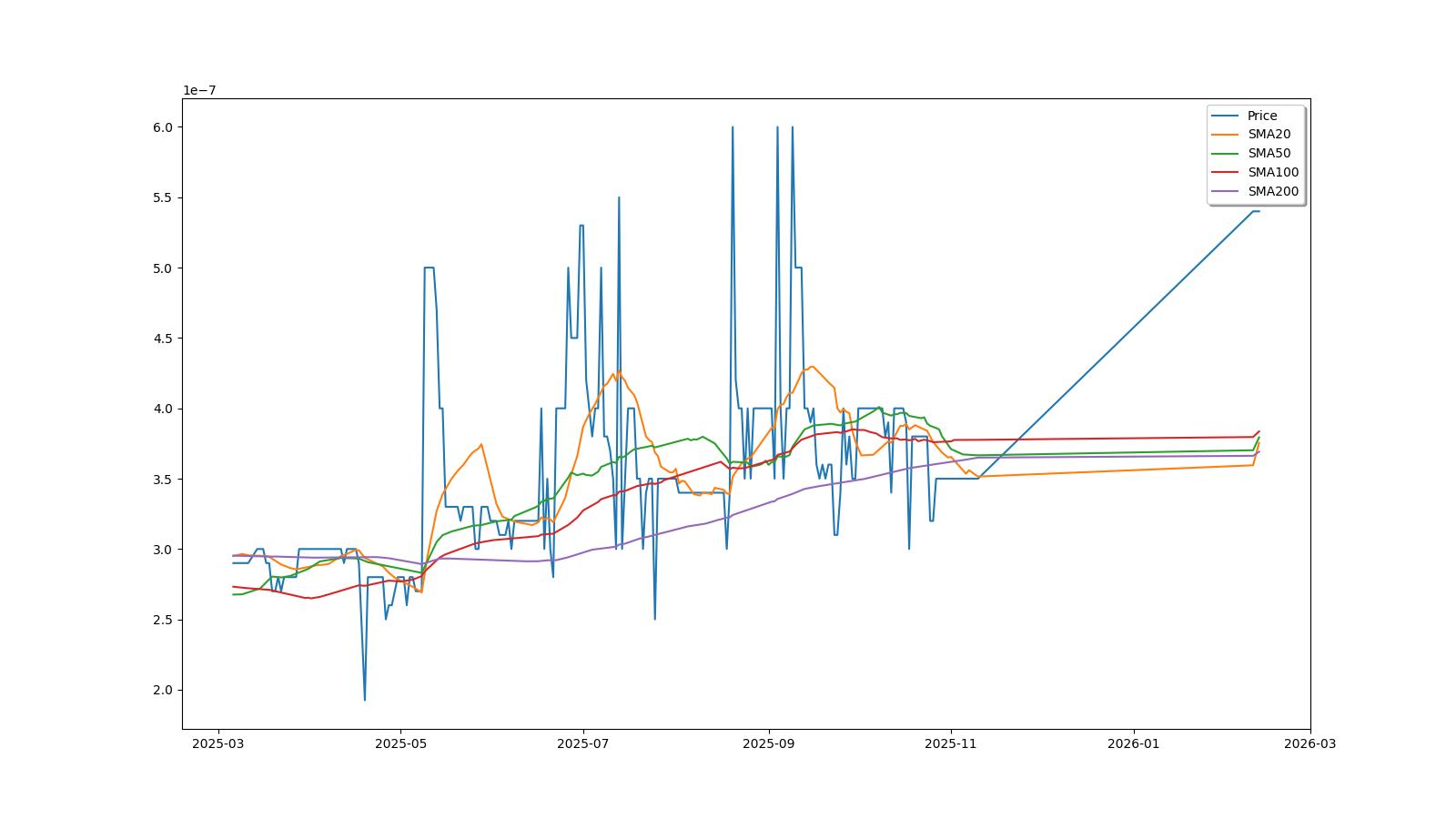 Community Business Token Simple Moving Averages