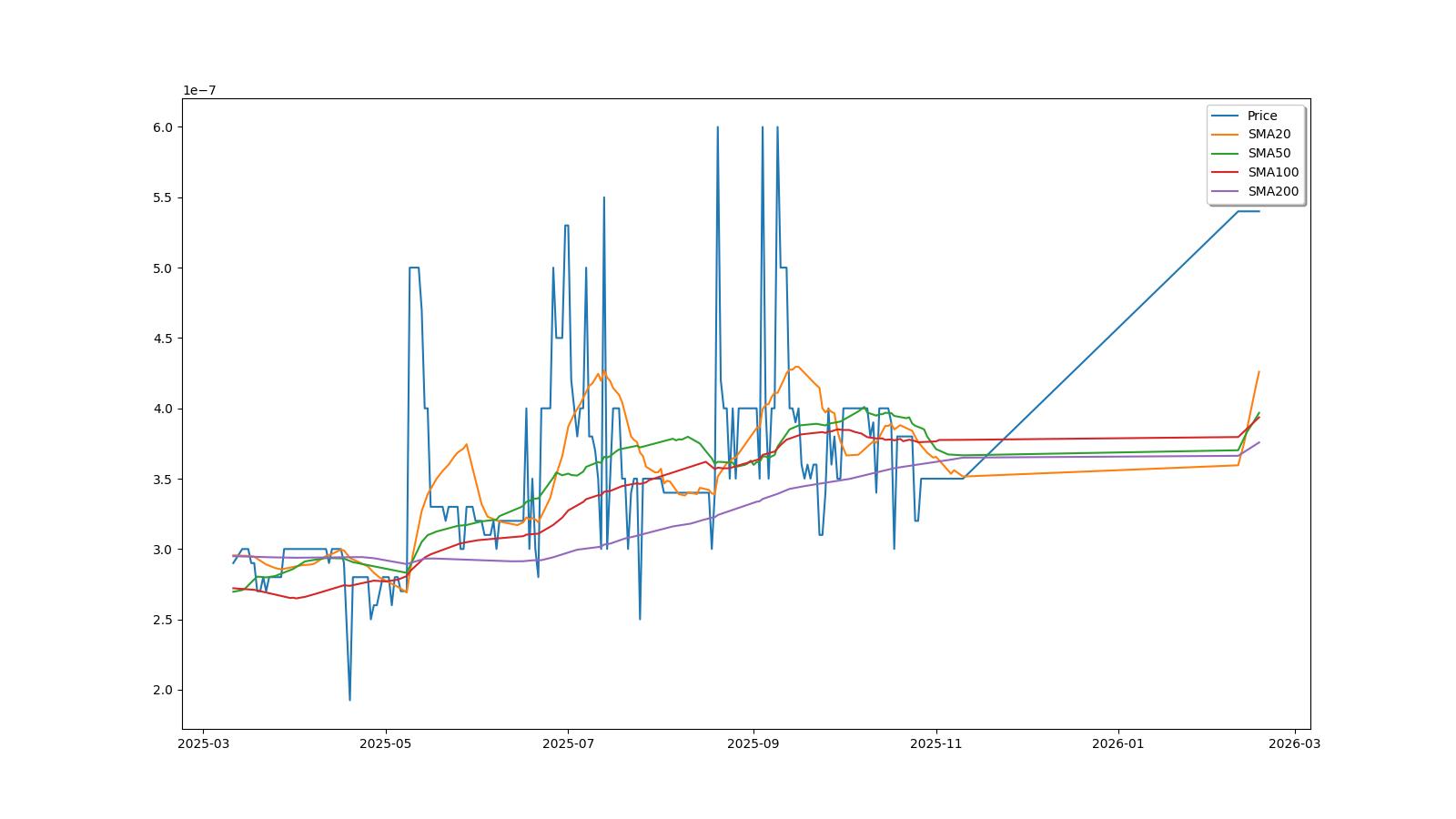 Community Business Token Simple Moving Averages