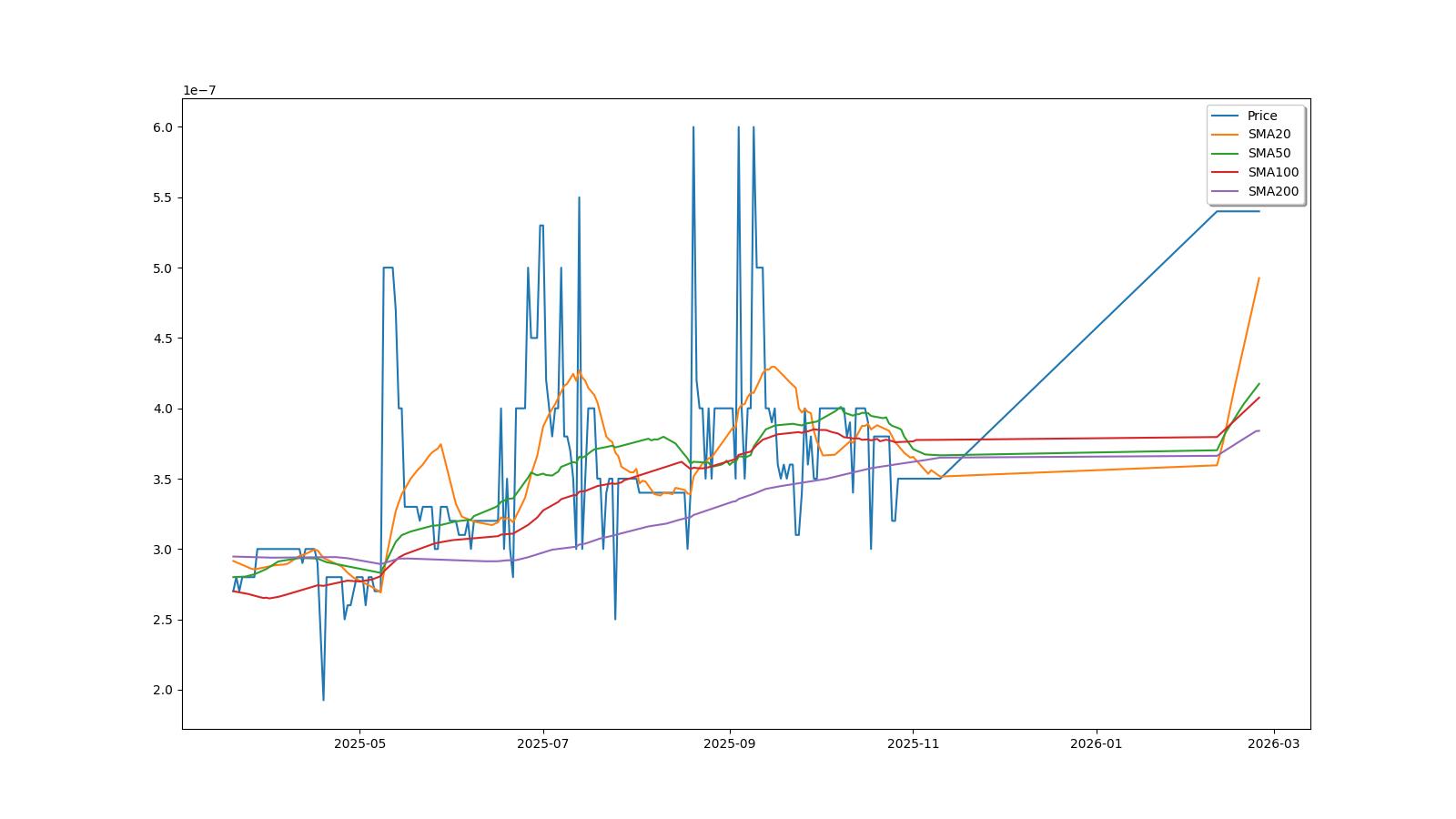 Community Business Token Simple Moving Averages