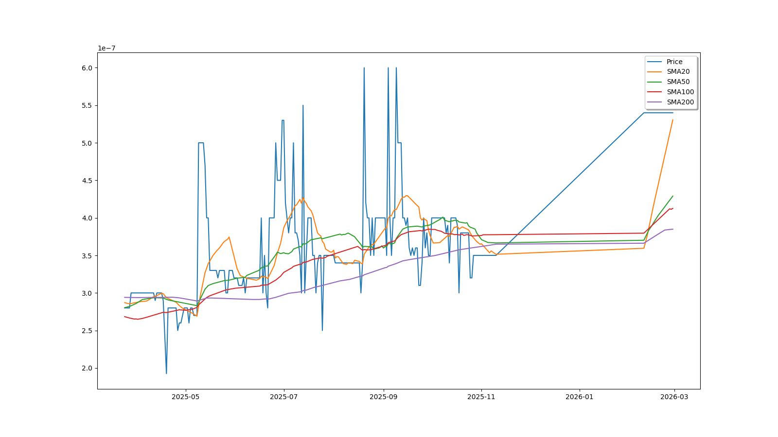 Community Business Token Simple Moving Averages