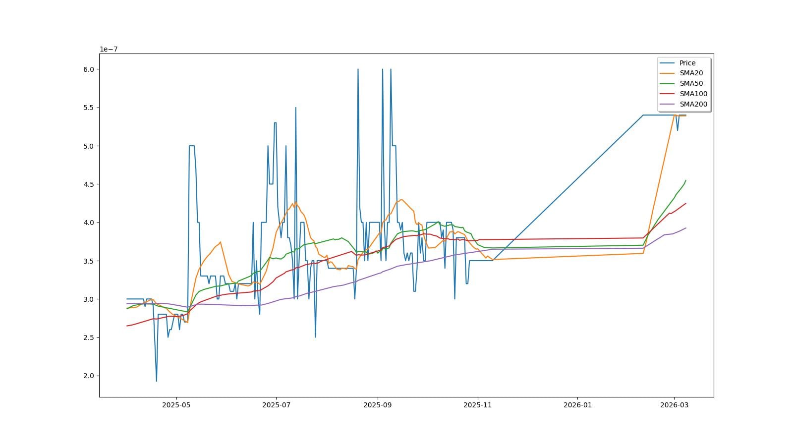 Community Business Token Simple Moving Averages