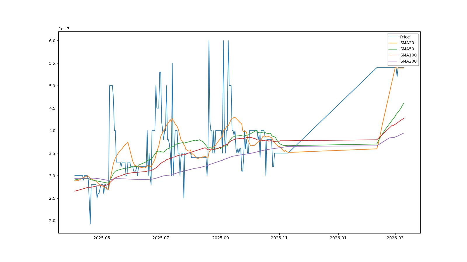 Community Business Token Simple Moving Averages