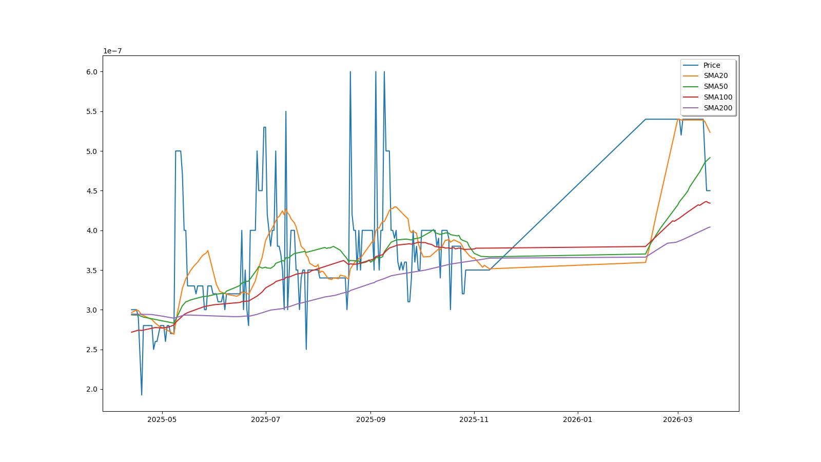 Community Business Token Simple Moving Averages