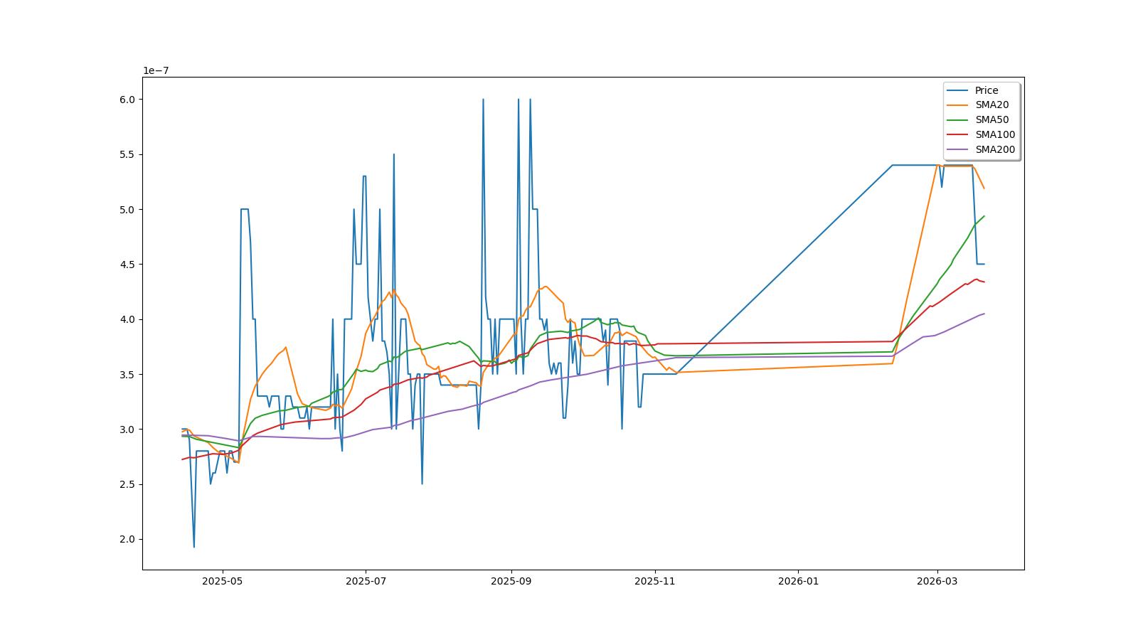 Community Business Token Simple Moving Averages