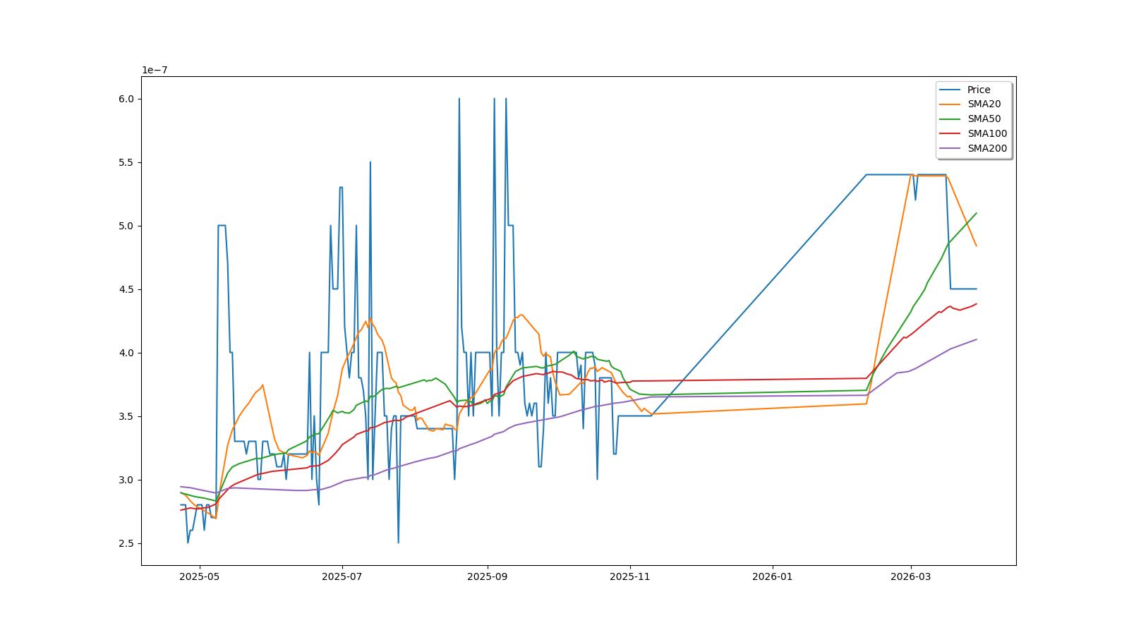 Community Business Token Simple Moving Averages