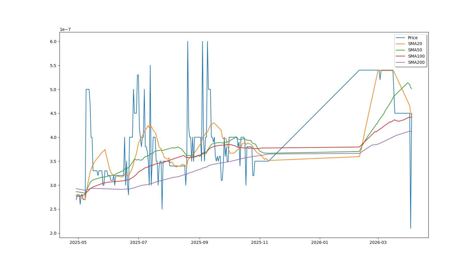 Community Business Token Simple Moving Averages