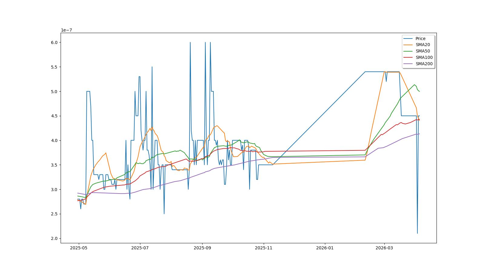 Community Business Token Simple Moving Averages
