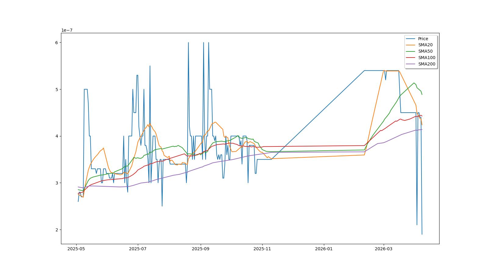 Community Business Token Simple Moving Averages