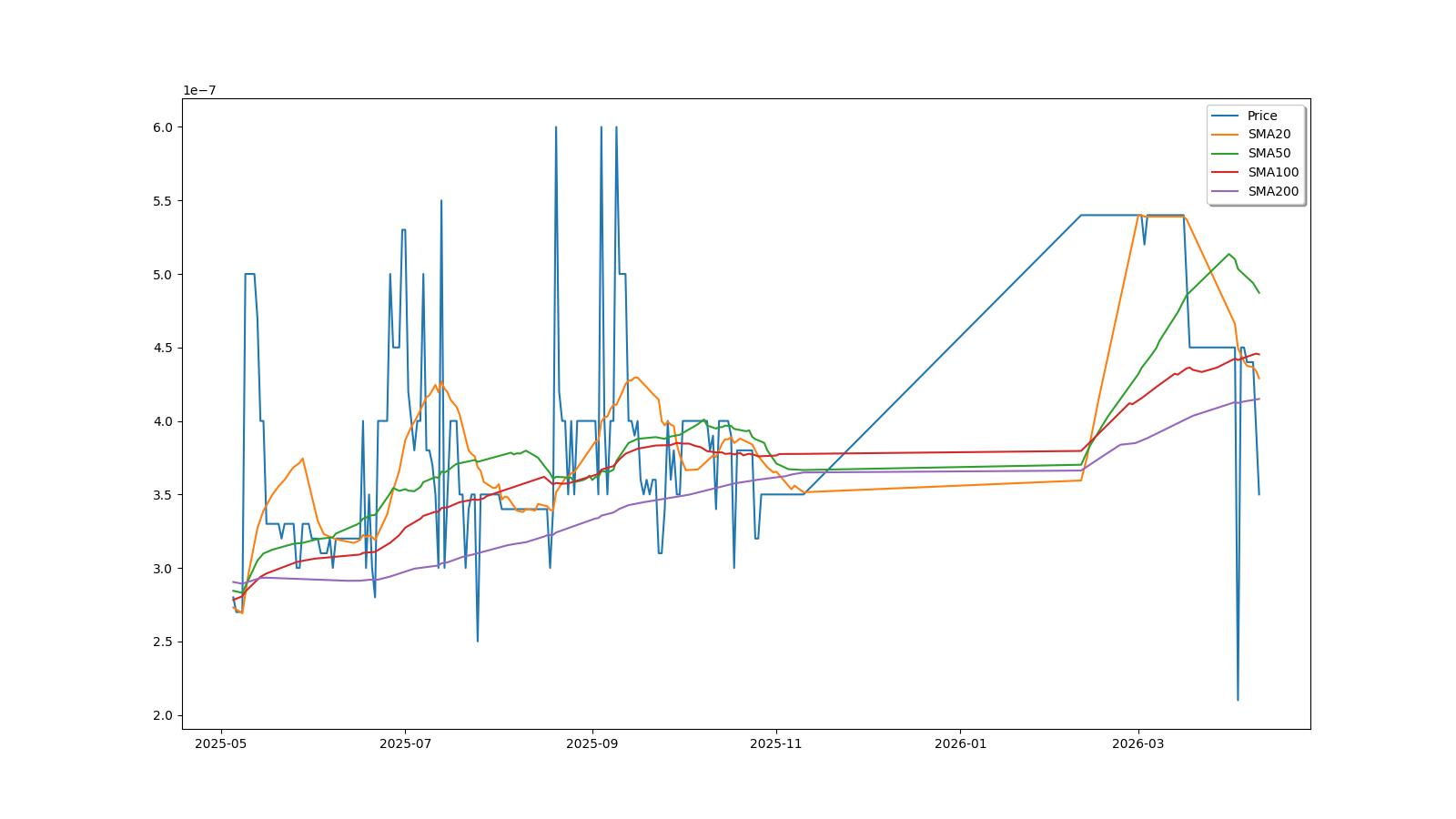 Community Business Token Simple Moving Averages