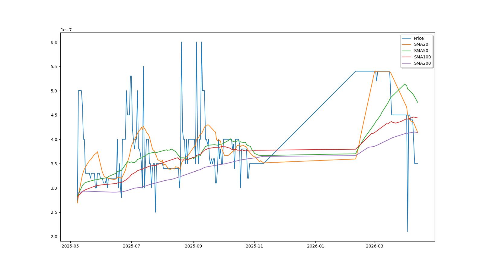 Community Business Token Simple Moving Averages