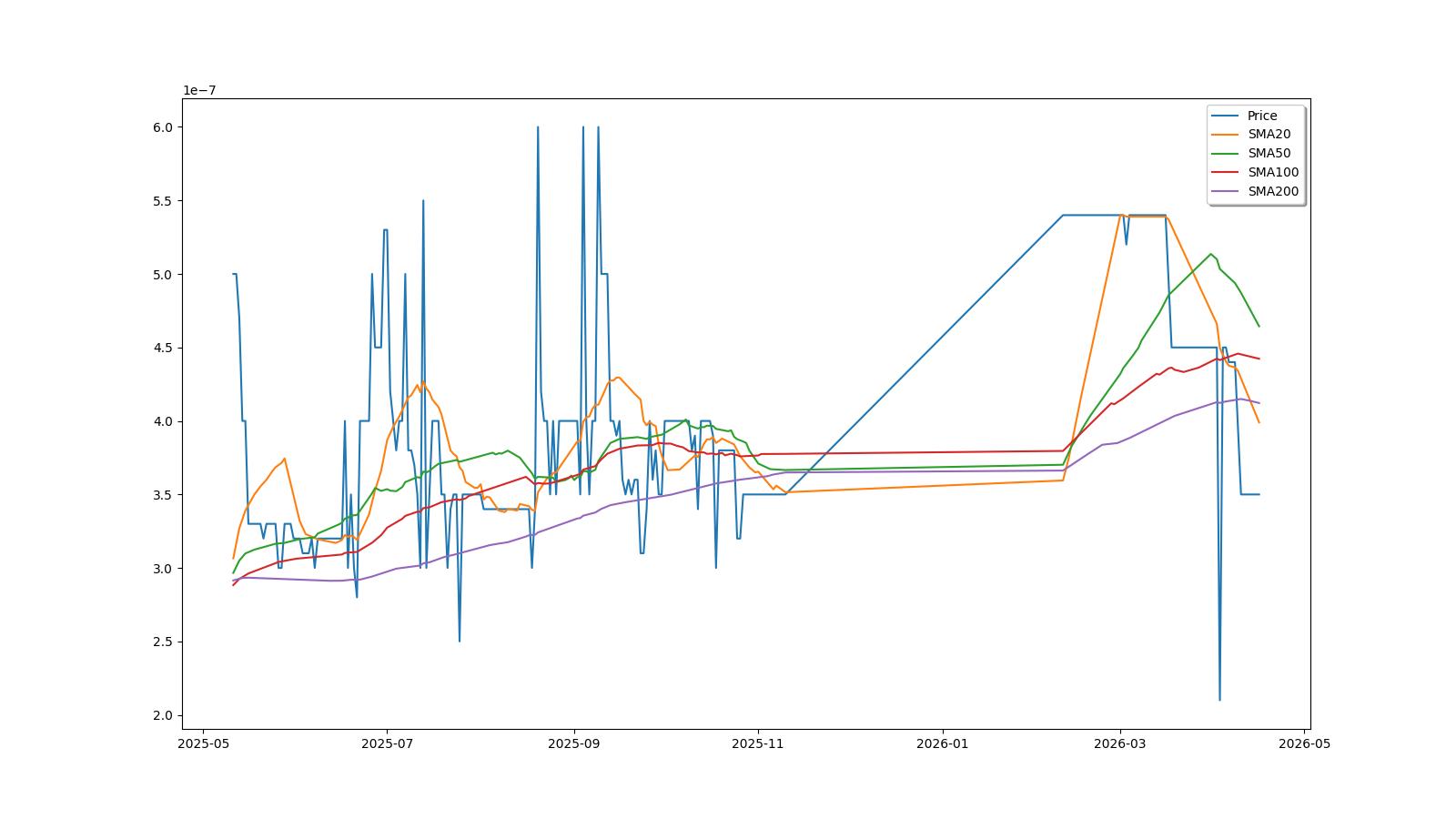 Community Business Token Simple Moving Averages