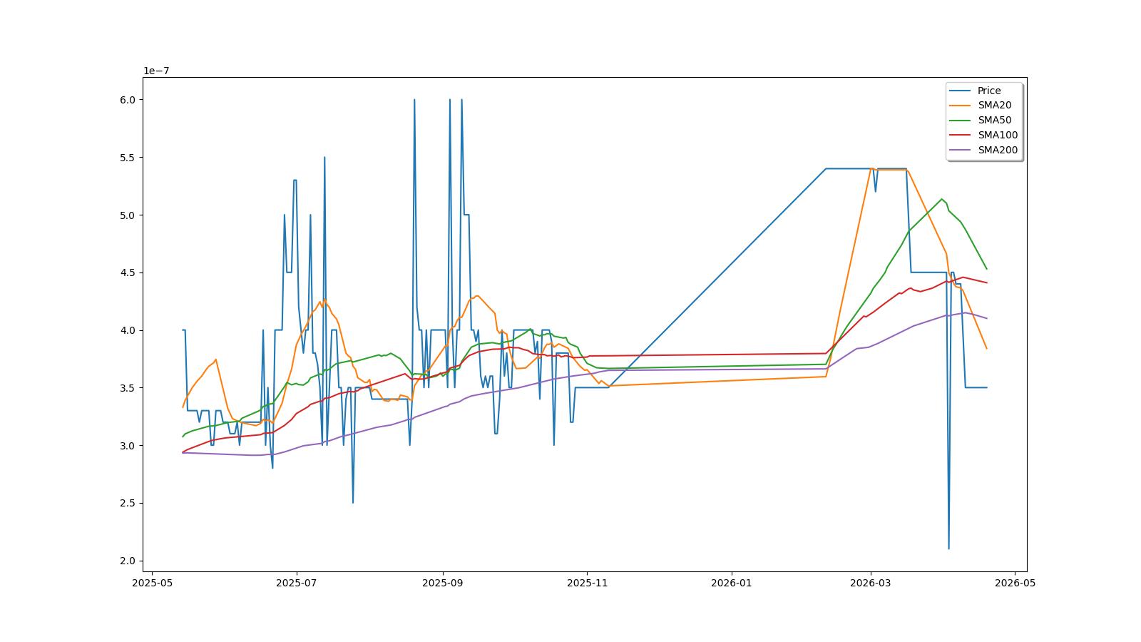 Community Business Token Simple Moving Averages