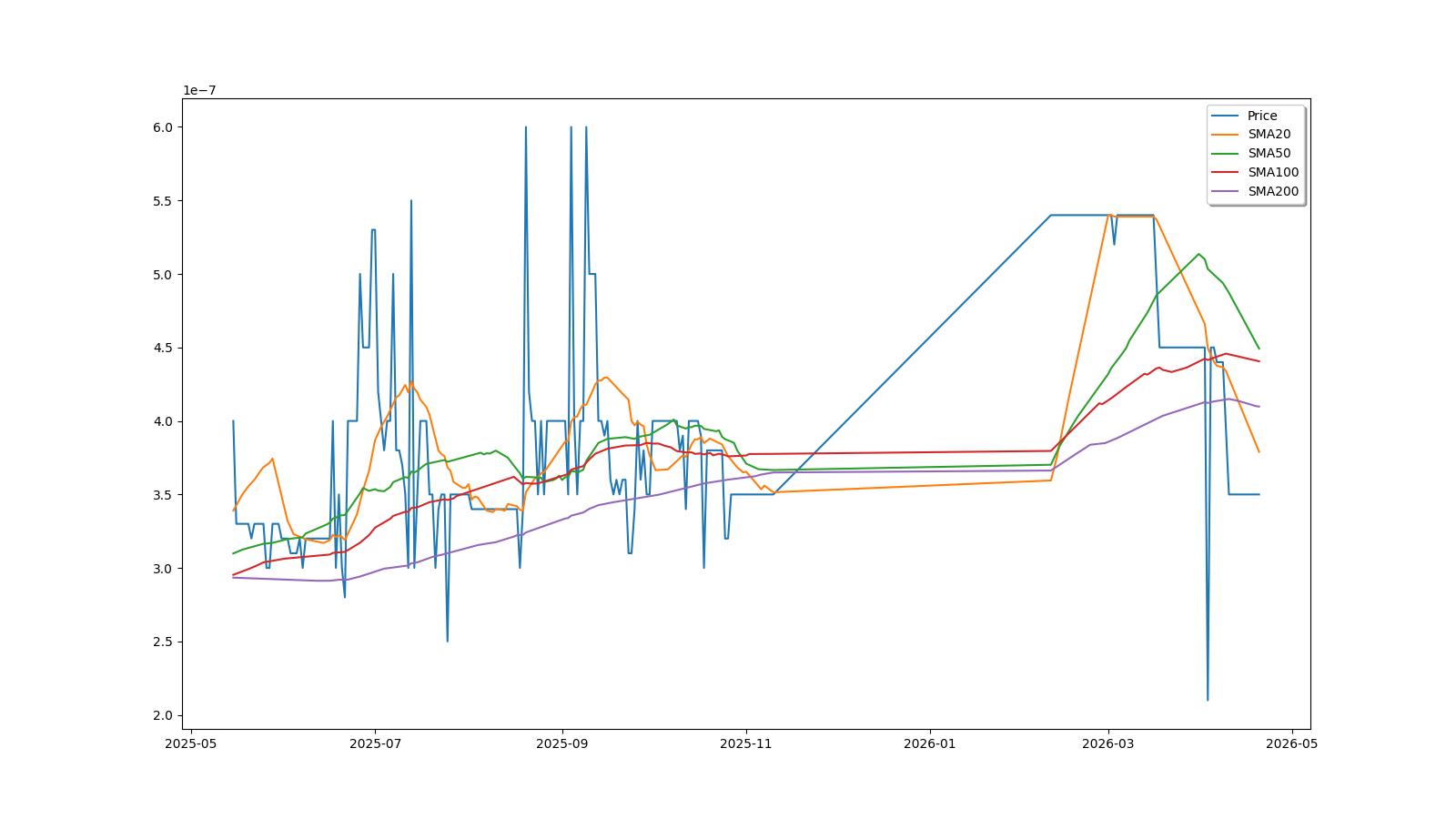 Community Business Token Simple Moving Averages