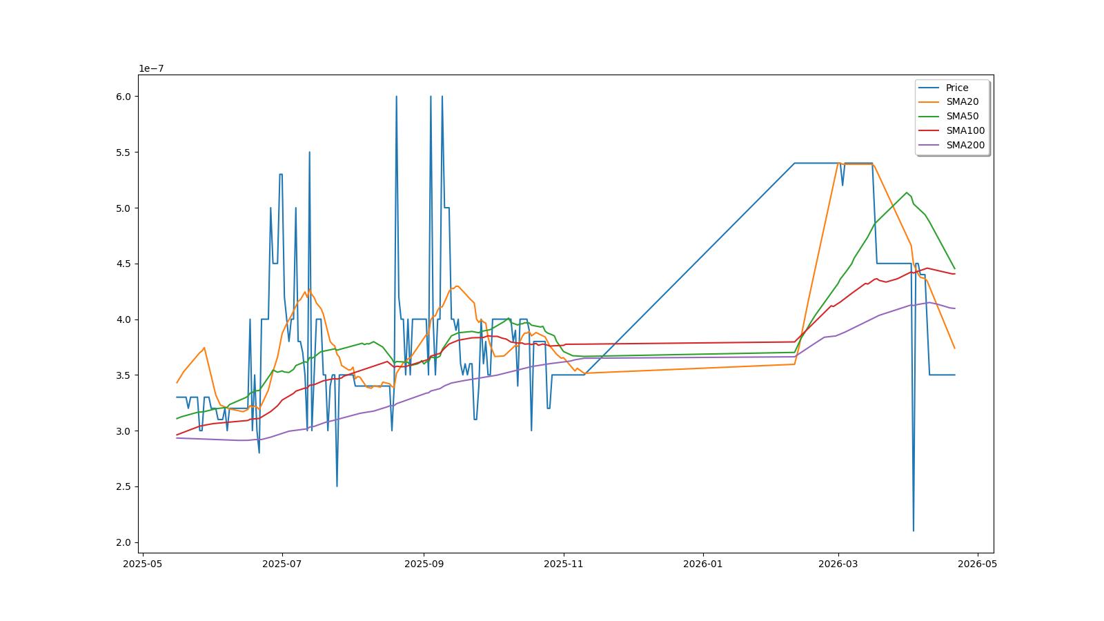 Community Business Token Simple Moving Averages