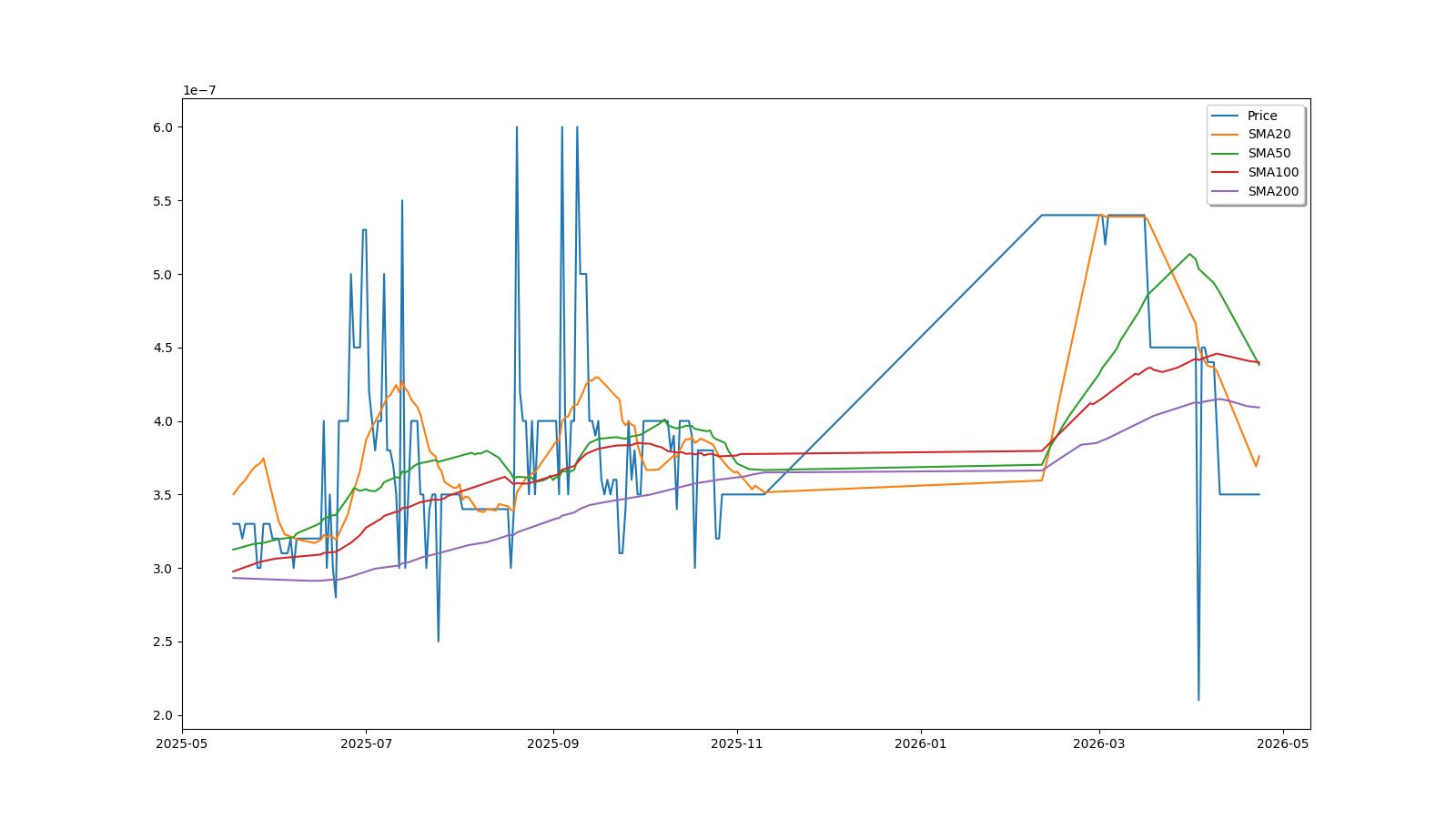 Community Business Token Simple Moving Averages