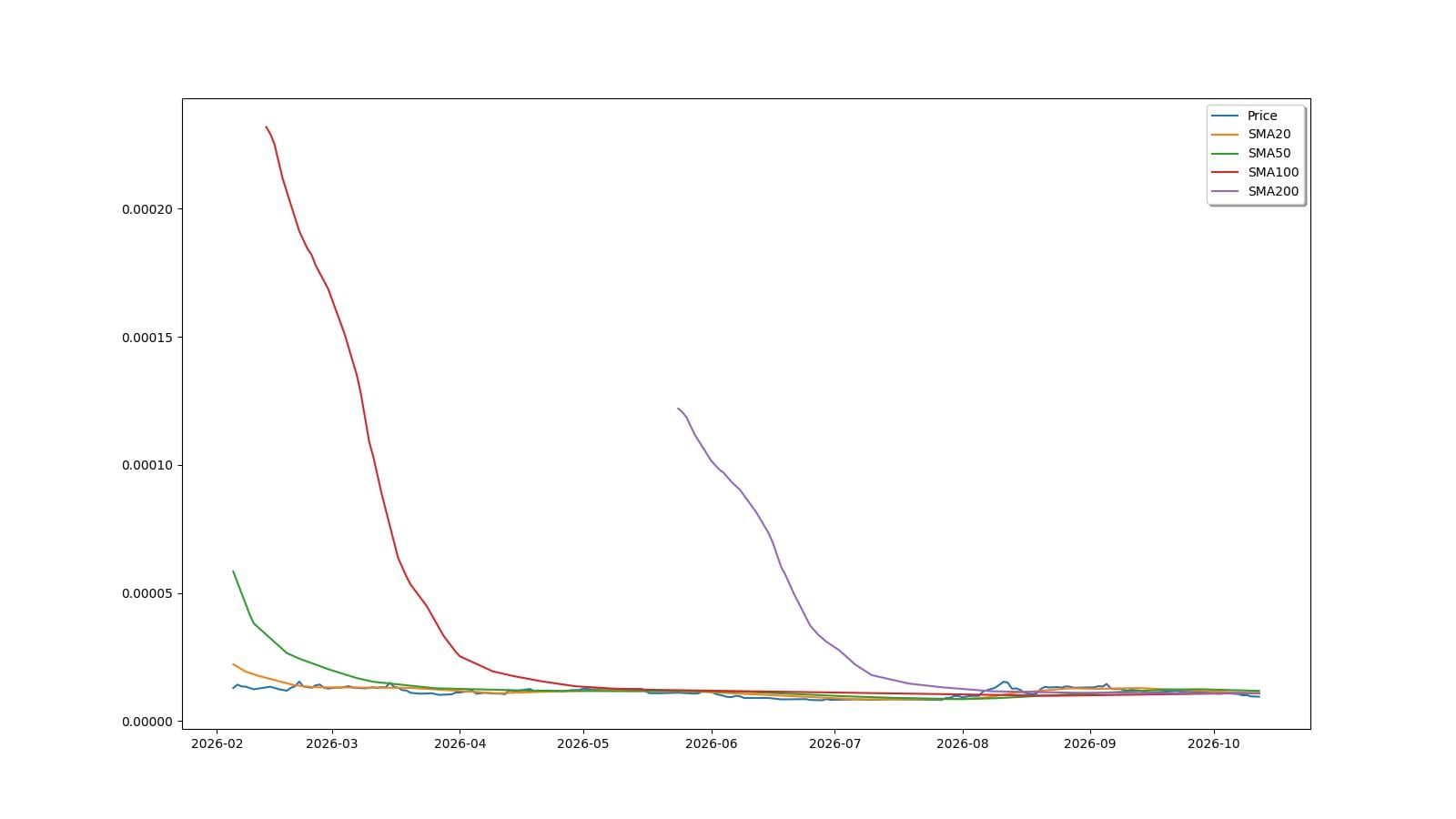 Community of BNB Simple Moving Averages
