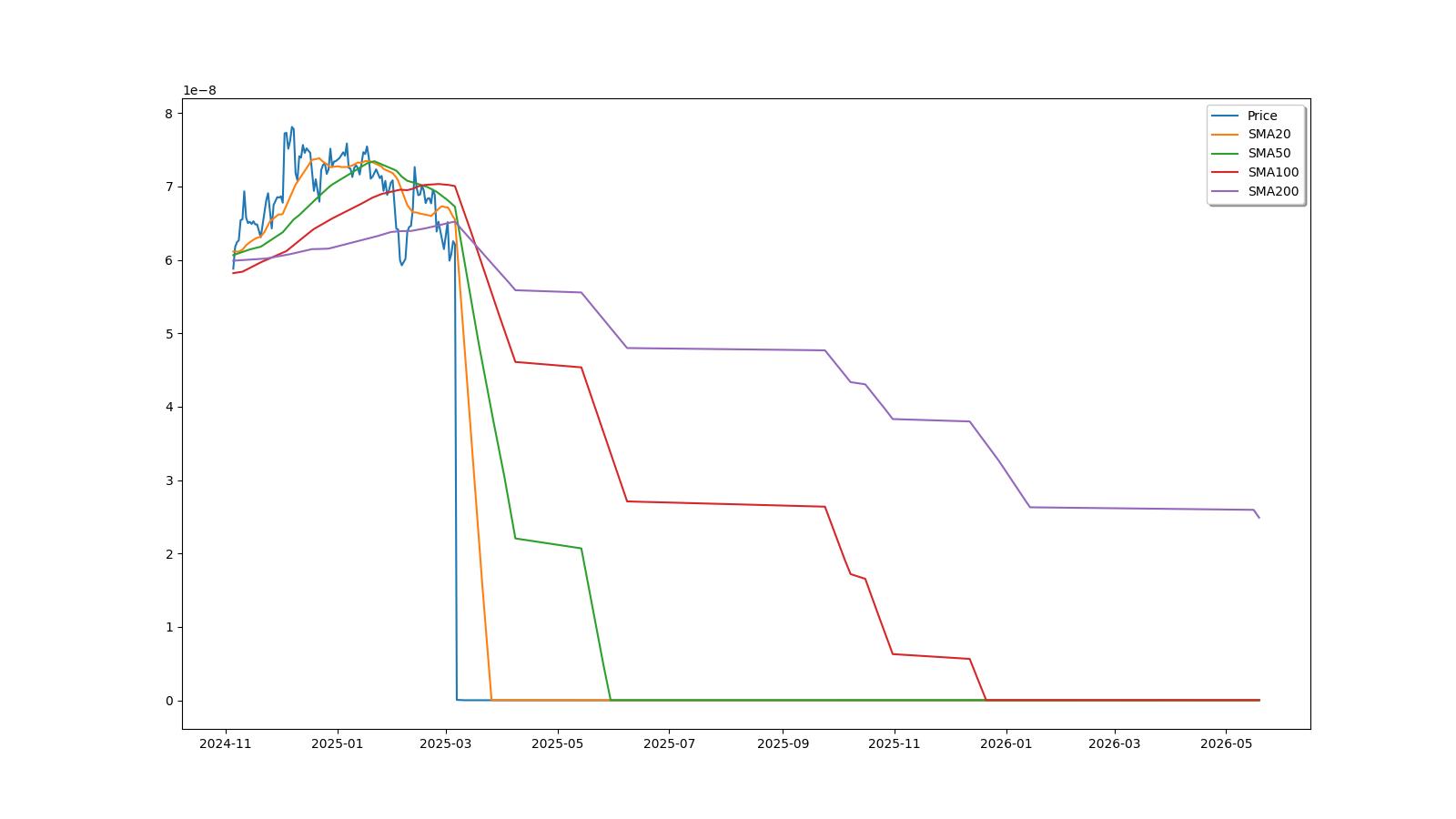 Comodo Coin Simple Moving Averages