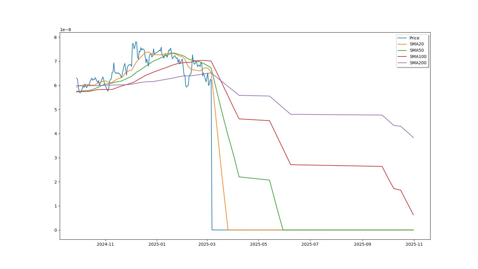 Comodo Coin Simple Moving Averages