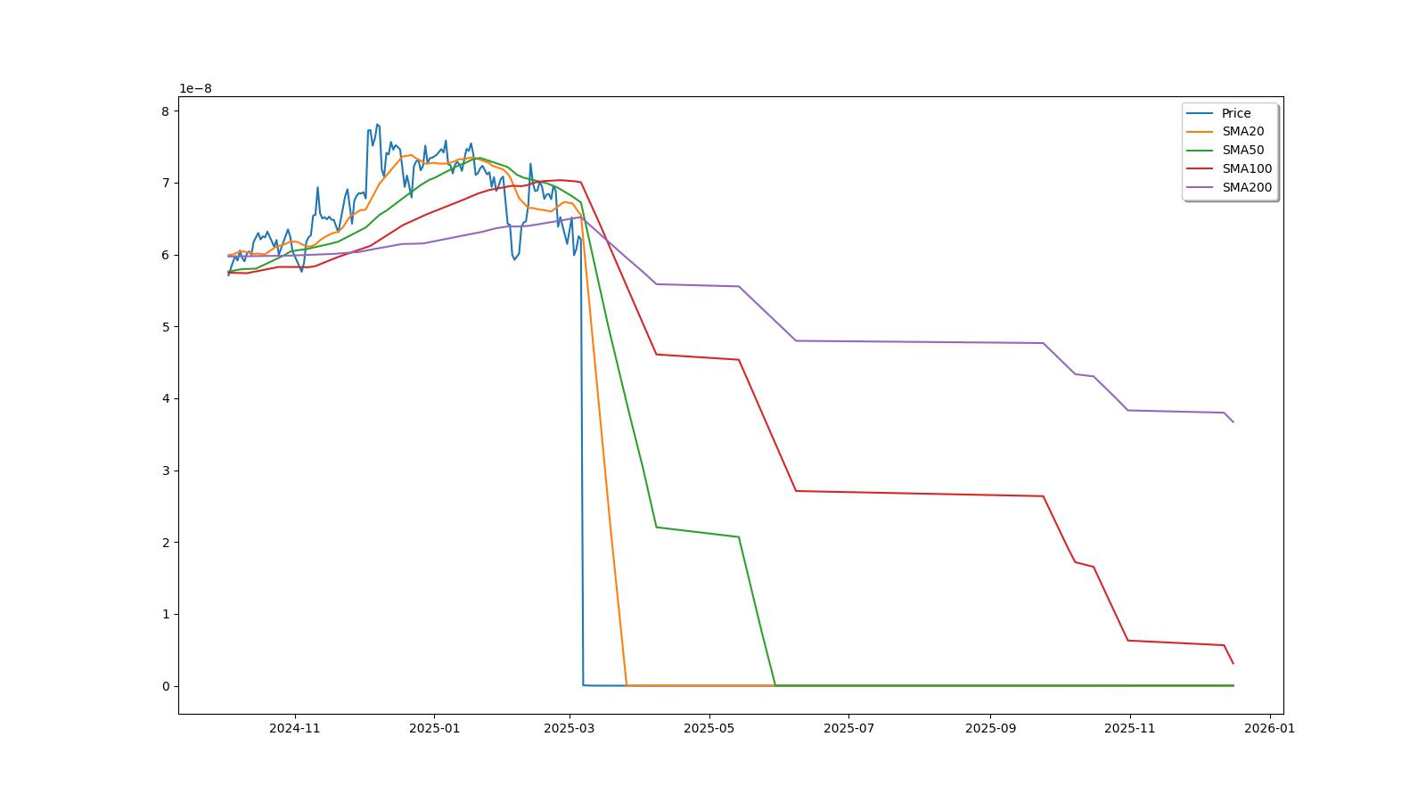 Comodo Coin Simple Moving Averages