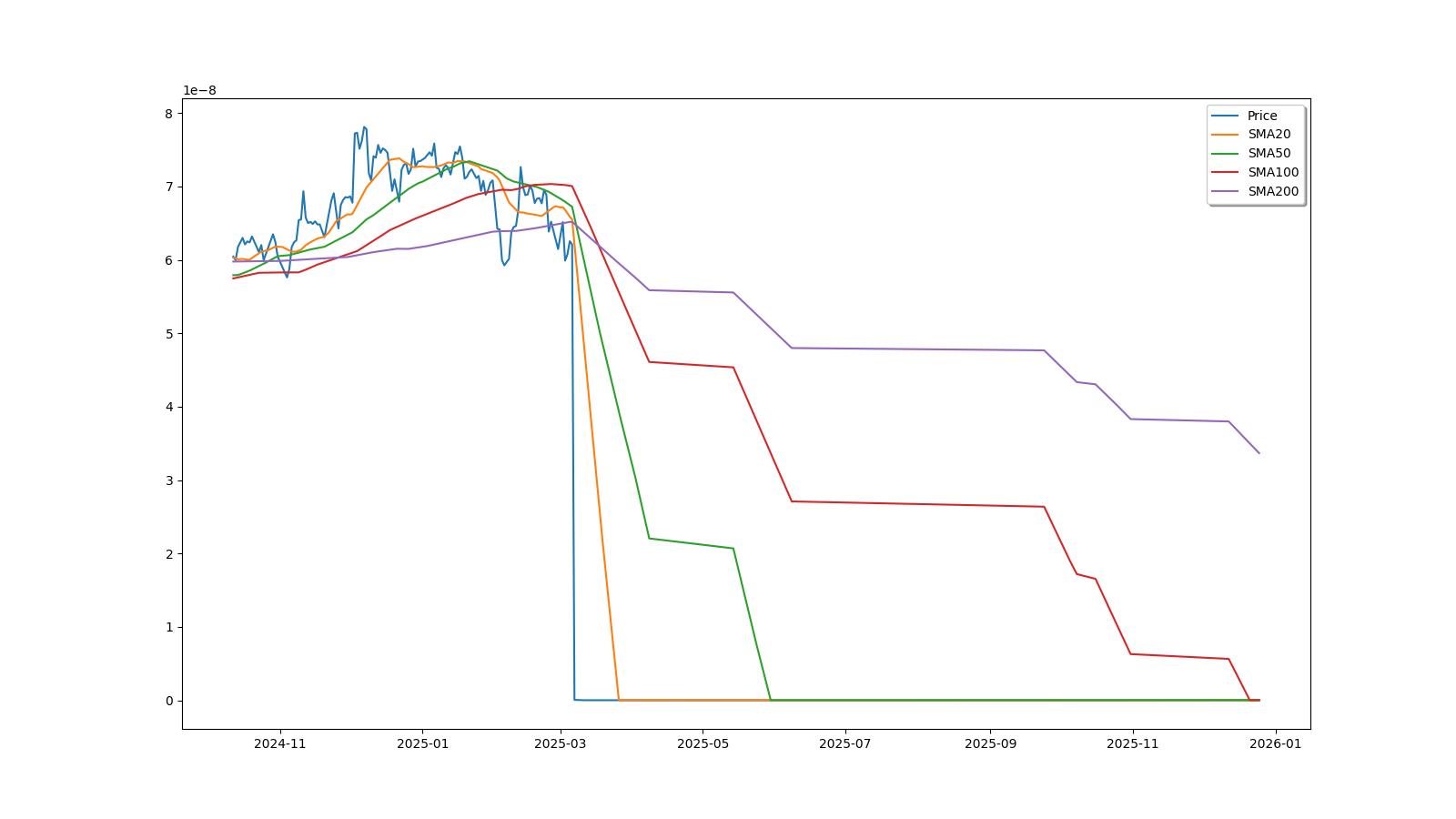 Comodo Coin Simple Moving Averages