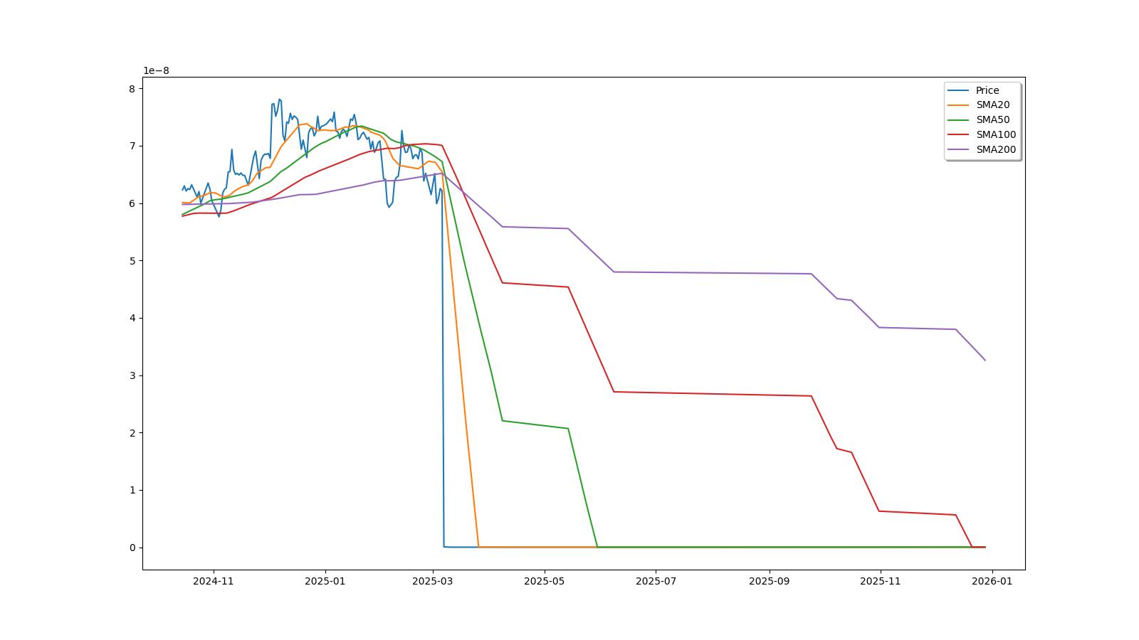 Comodo Coin Simple Moving Averages