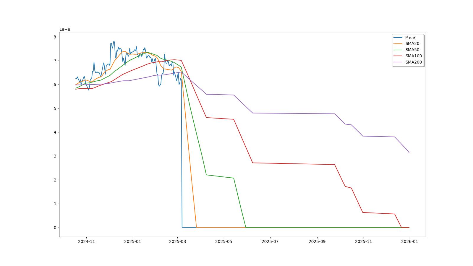 Comodo Coin Simple Moving Averages