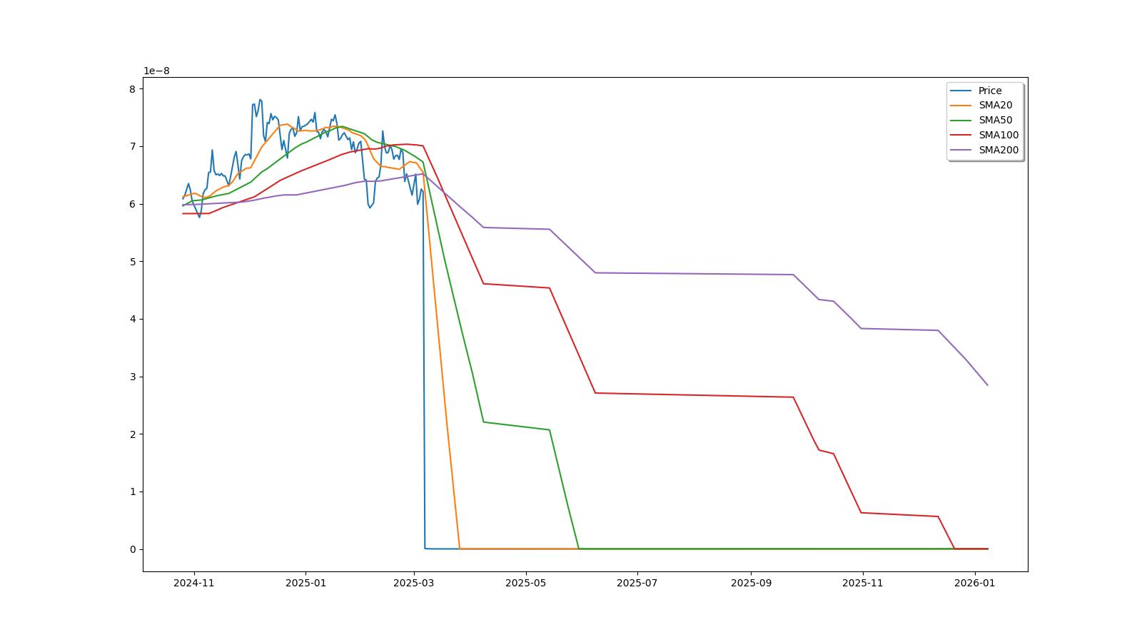 Comodo Coin Simple Moving Averages
