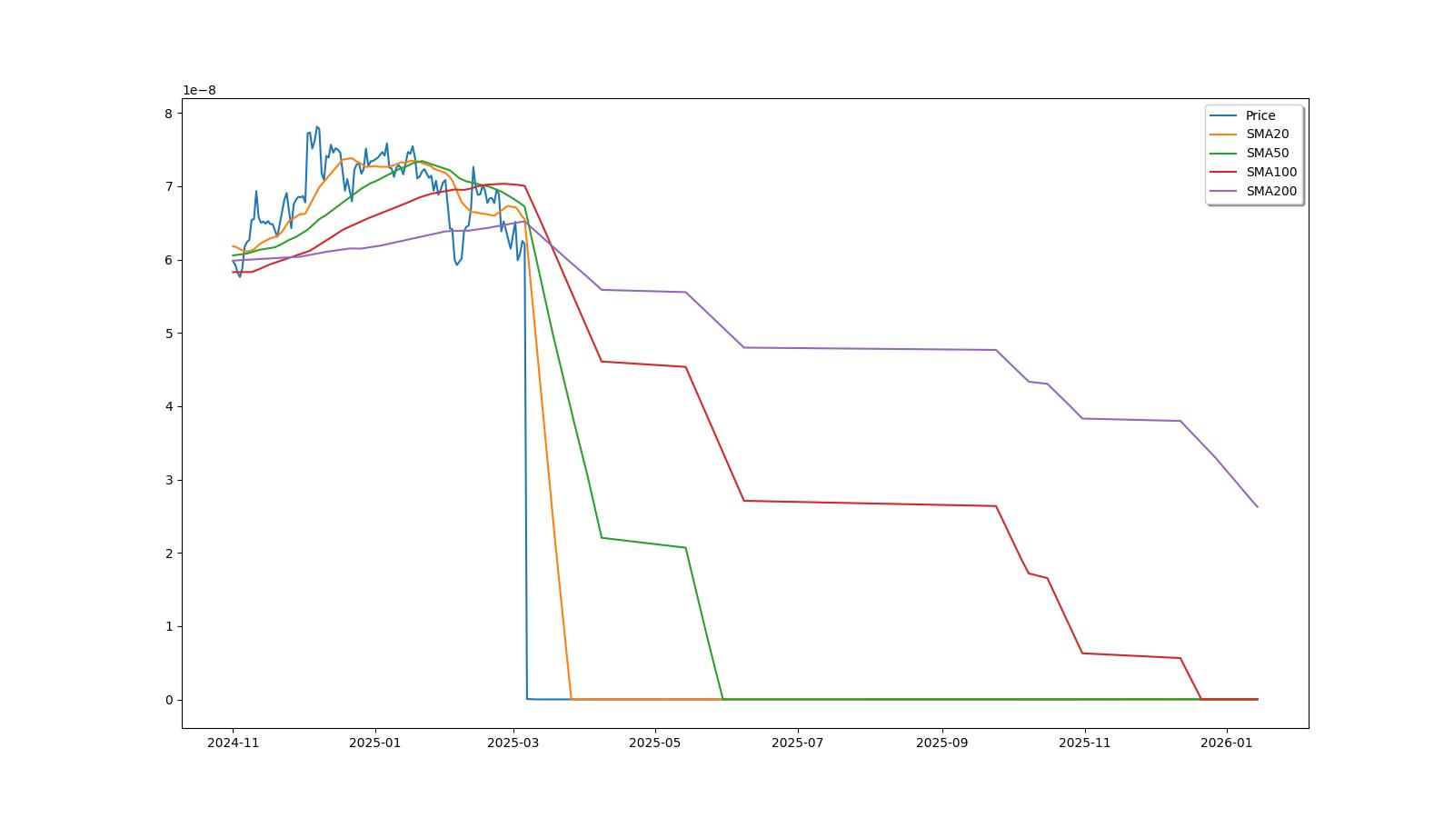 Comodo Coin Simple Moving Averages