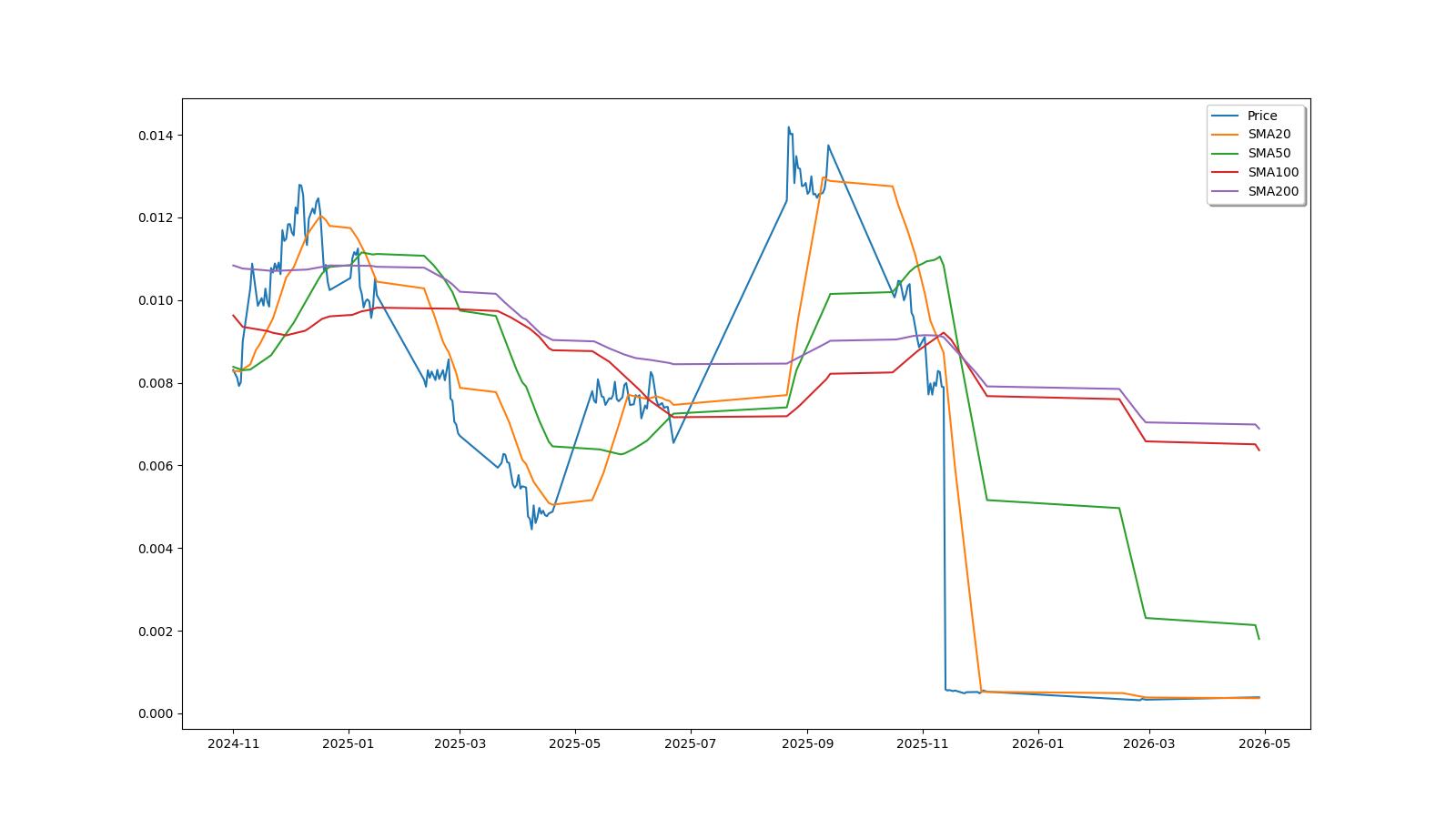 CompliFi Simple Moving Averages