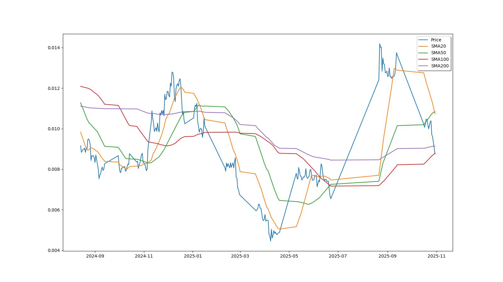 CompliFi Simple Moving Averages