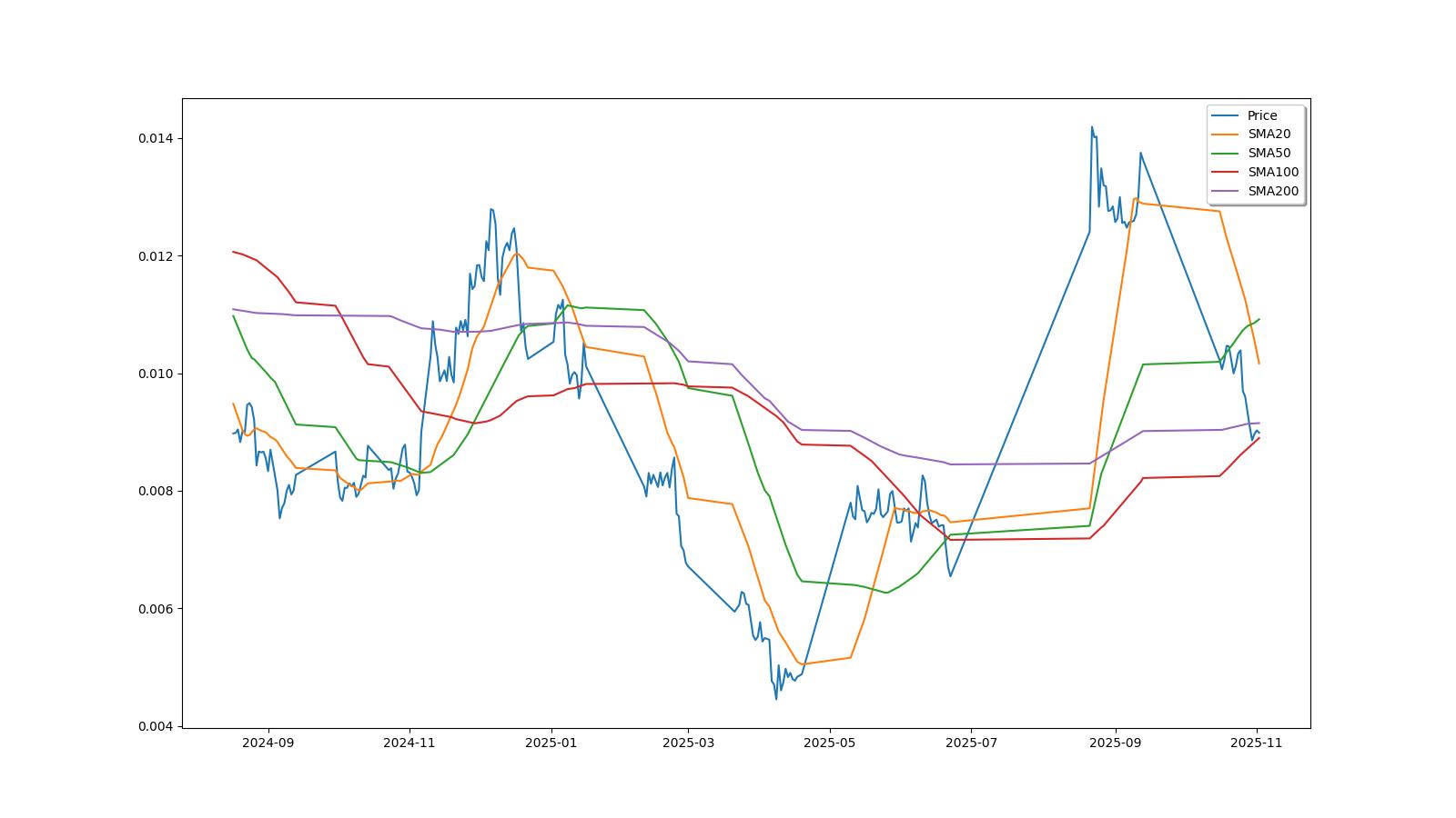 CompliFi Simple Moving Averages