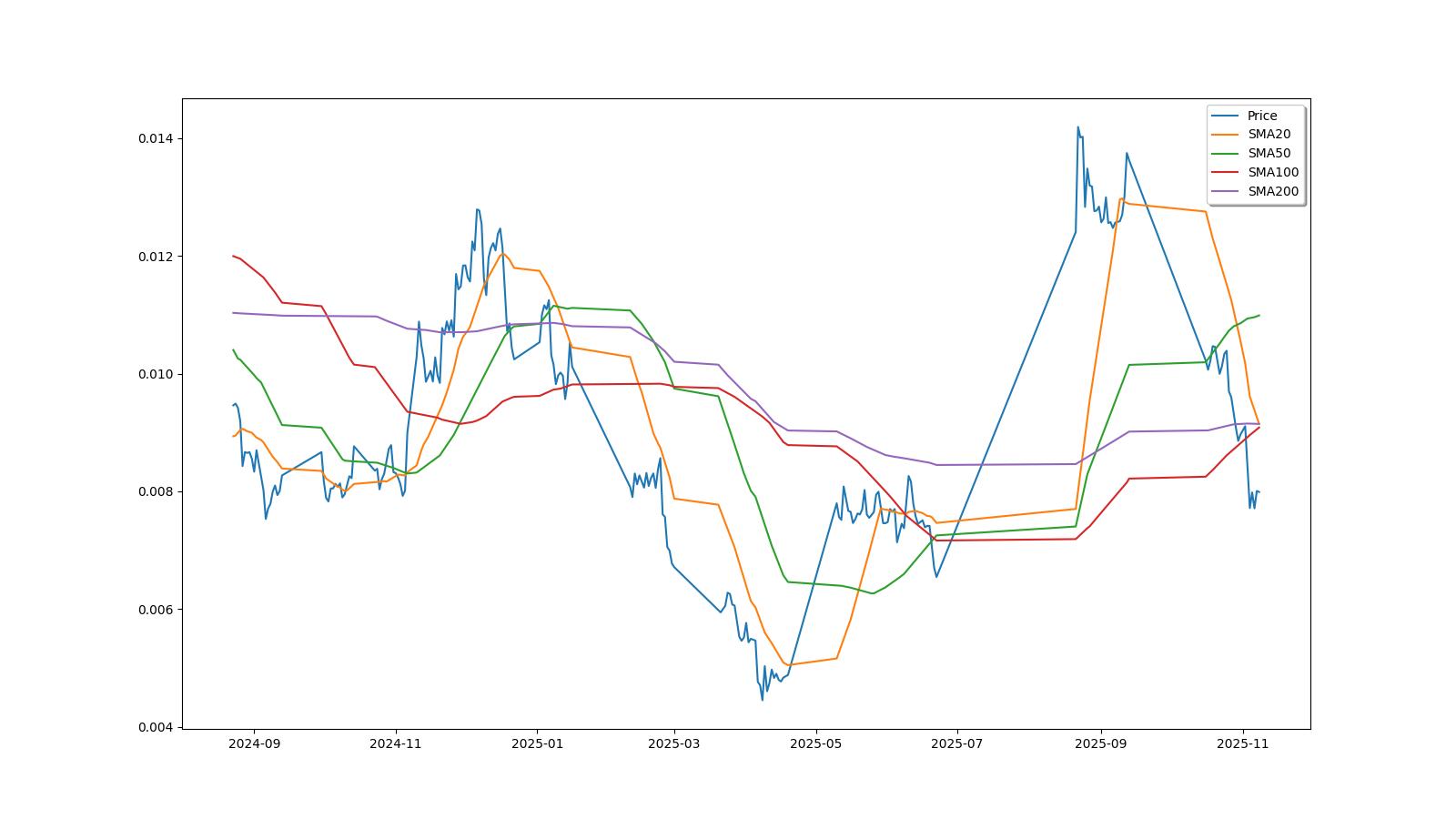 CompliFi Simple Moving Averages