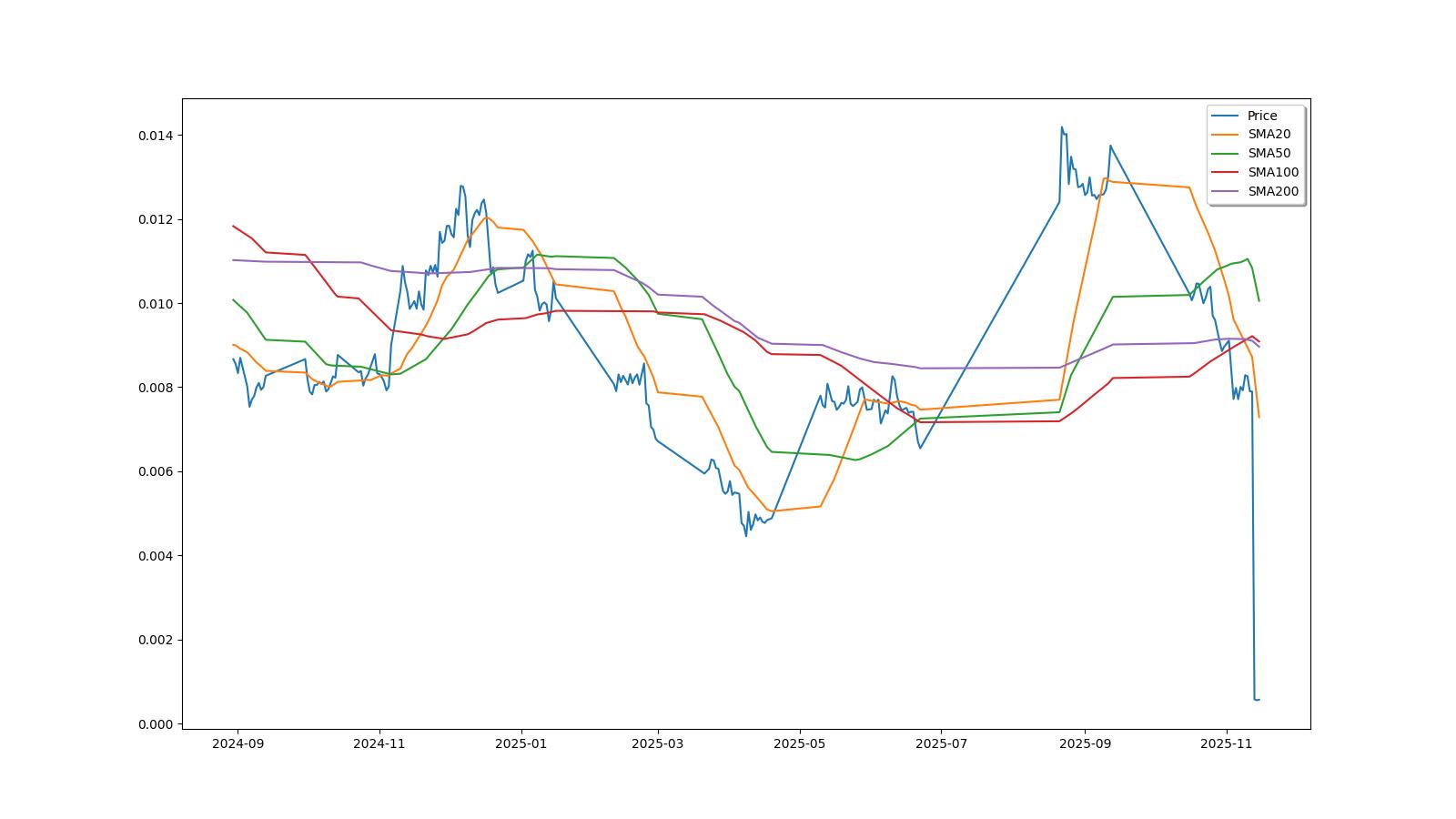 CompliFi Simple Moving Averages
