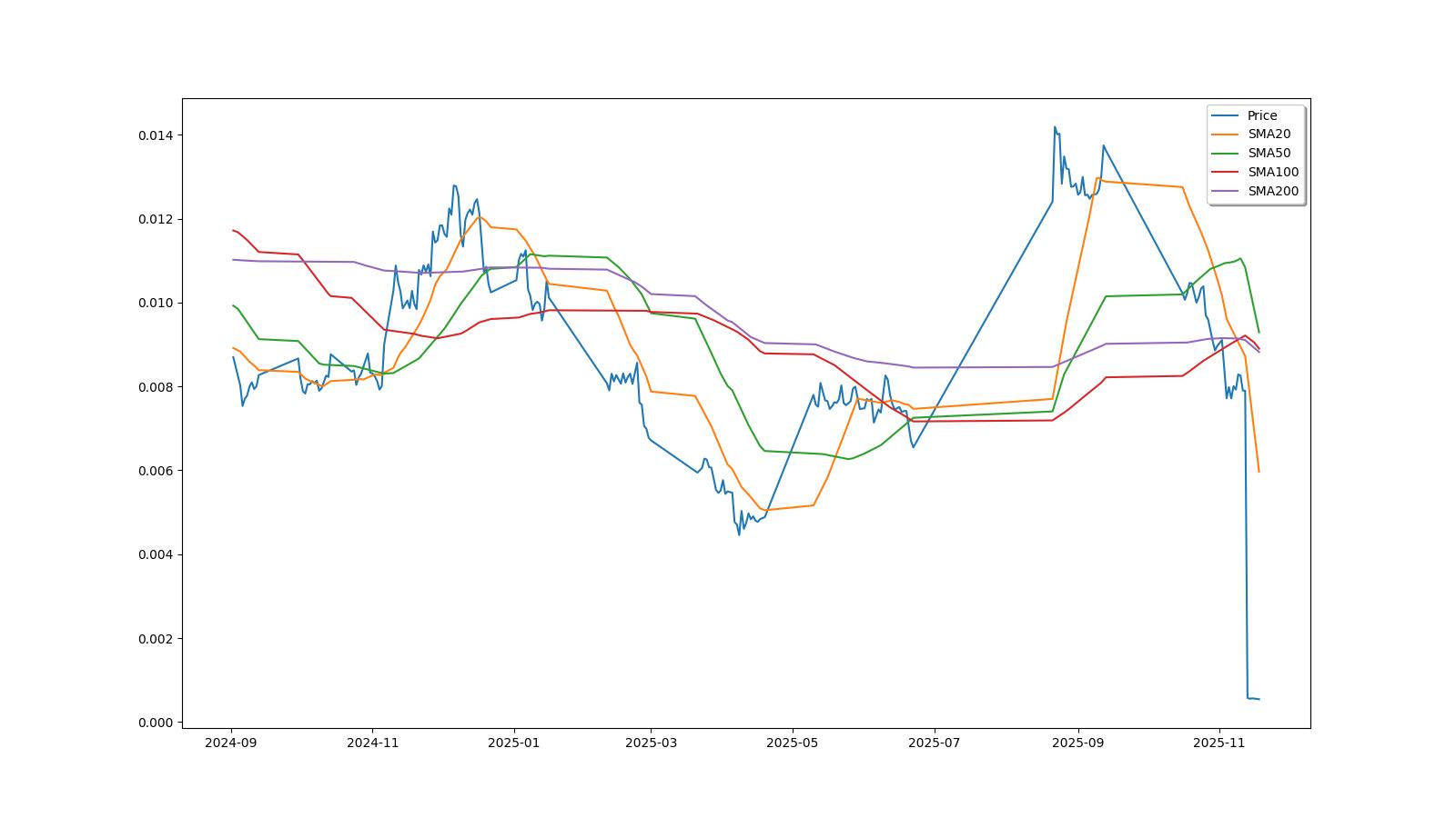 CompliFi Simple Moving Averages