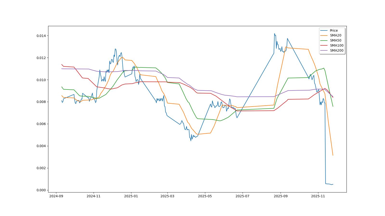 CompliFi Simple Moving Averages