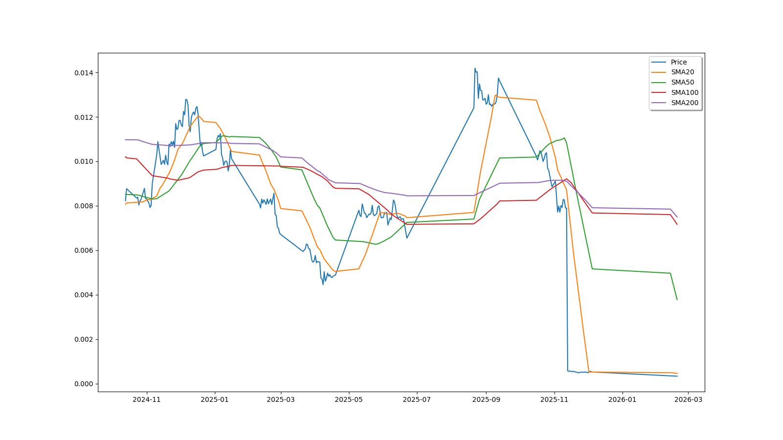 CompliFi Simple Moving Averages