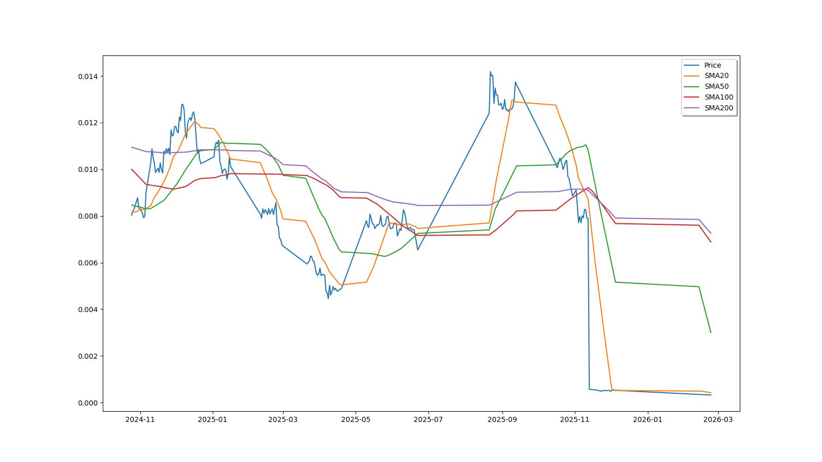 CompliFi Simple Moving Averages