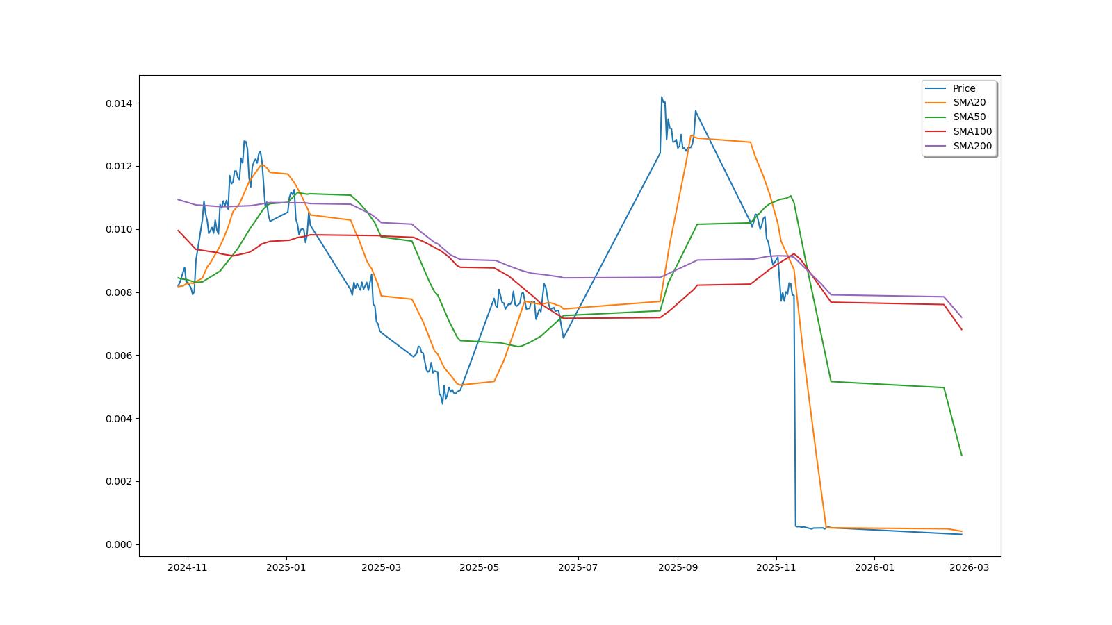 CompliFi Simple Moving Averages