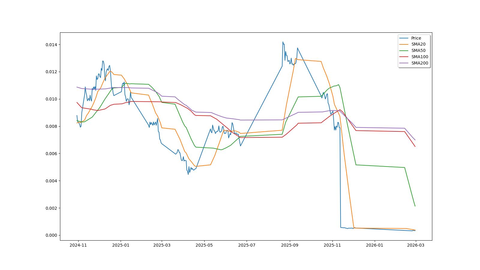 CompliFi Simple Moving Averages
