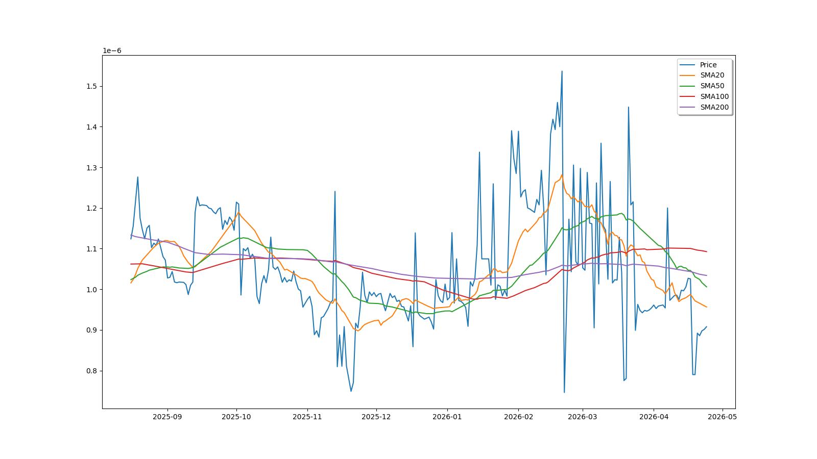 Compound Coin Simple Moving Averages